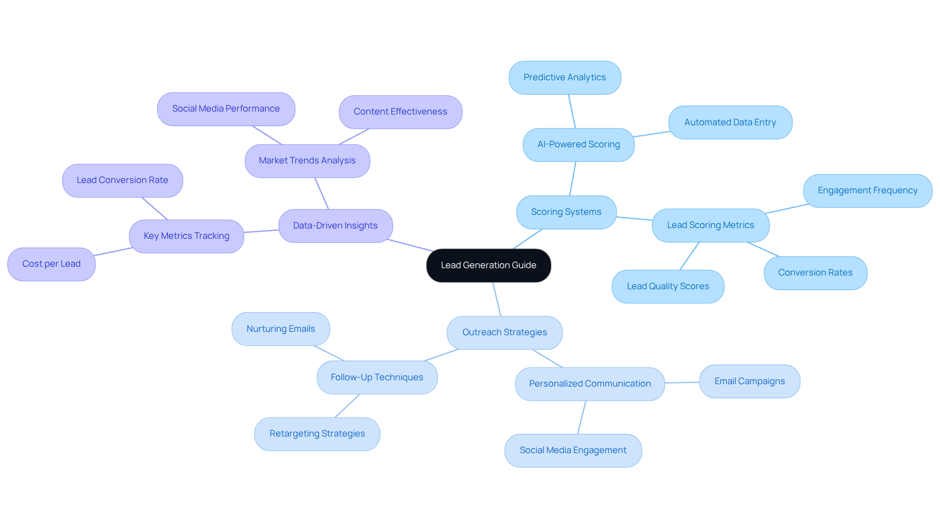 The center represents the lead generation guide, while the branches show different strategies and tools businesses can use to improve their prospecting and sales efforts. Follow the branches to explore each area of focus.