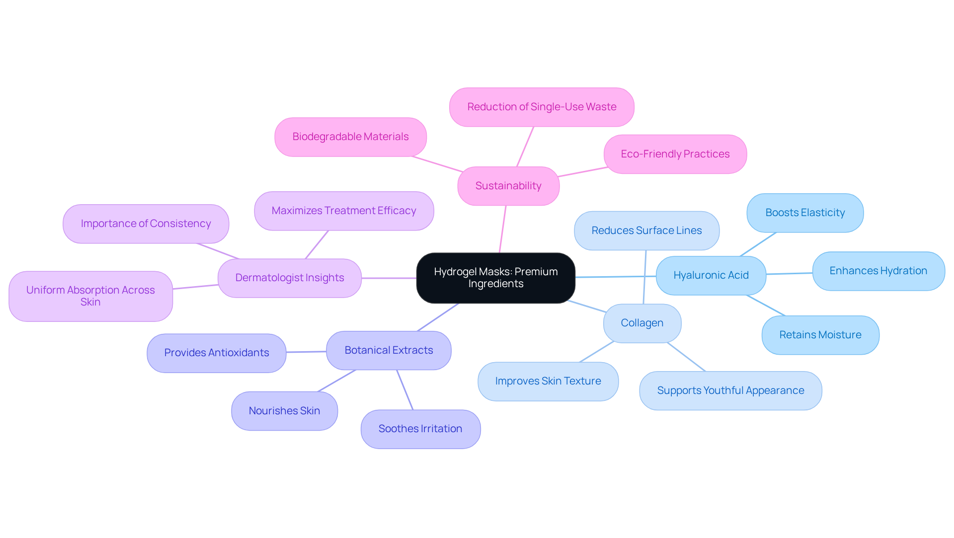 The central idea is hydrogel masks, and the branches show the key ingredients and their benefits. The more detailed sub-branches provide insights into how each ingredient contributes to skincare, along with dermatologist advice and sustainability aspects. The central idea is hydrogel masks, and the branches show the key ingredients and their benefits. The more detailed sub-branches provide insights into how each ingredient contributes to skincare, along with dermatologist advice and sustainability aspects.