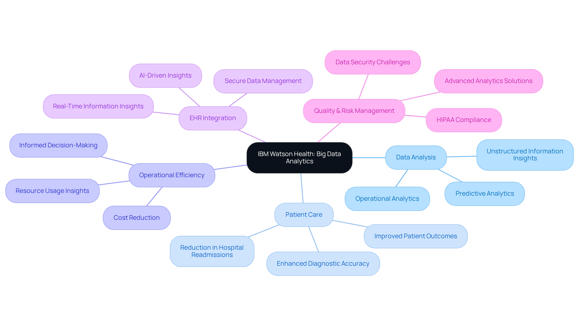 The central node represents IBM Watson Health, while the branches illustrate how different aspects like data analysis and EHR integration contribute to better patient care and operational efficiency.