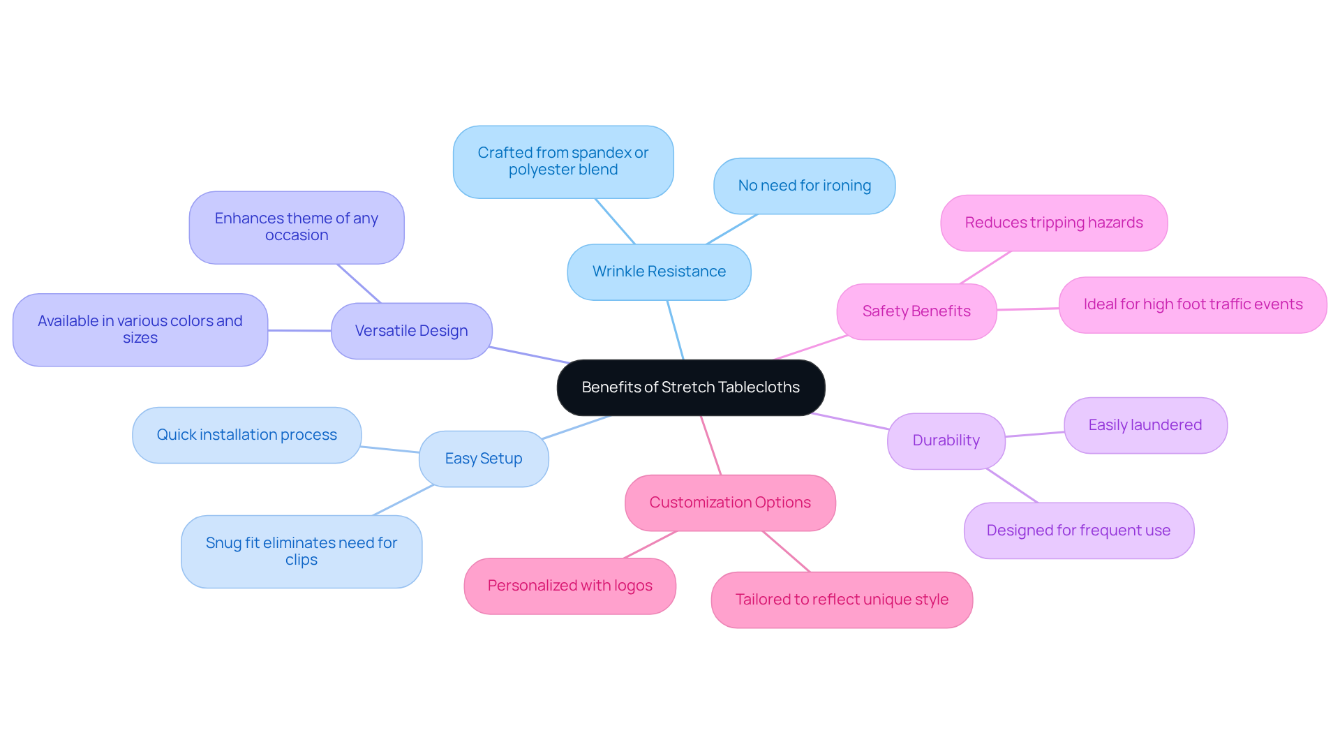 The central node represents the overall topic, while each branch highlights a specific benefit. The sub-branches provide more details, making it easy to see how each advantage contributes to the overall appeal of stretch tablecloths.