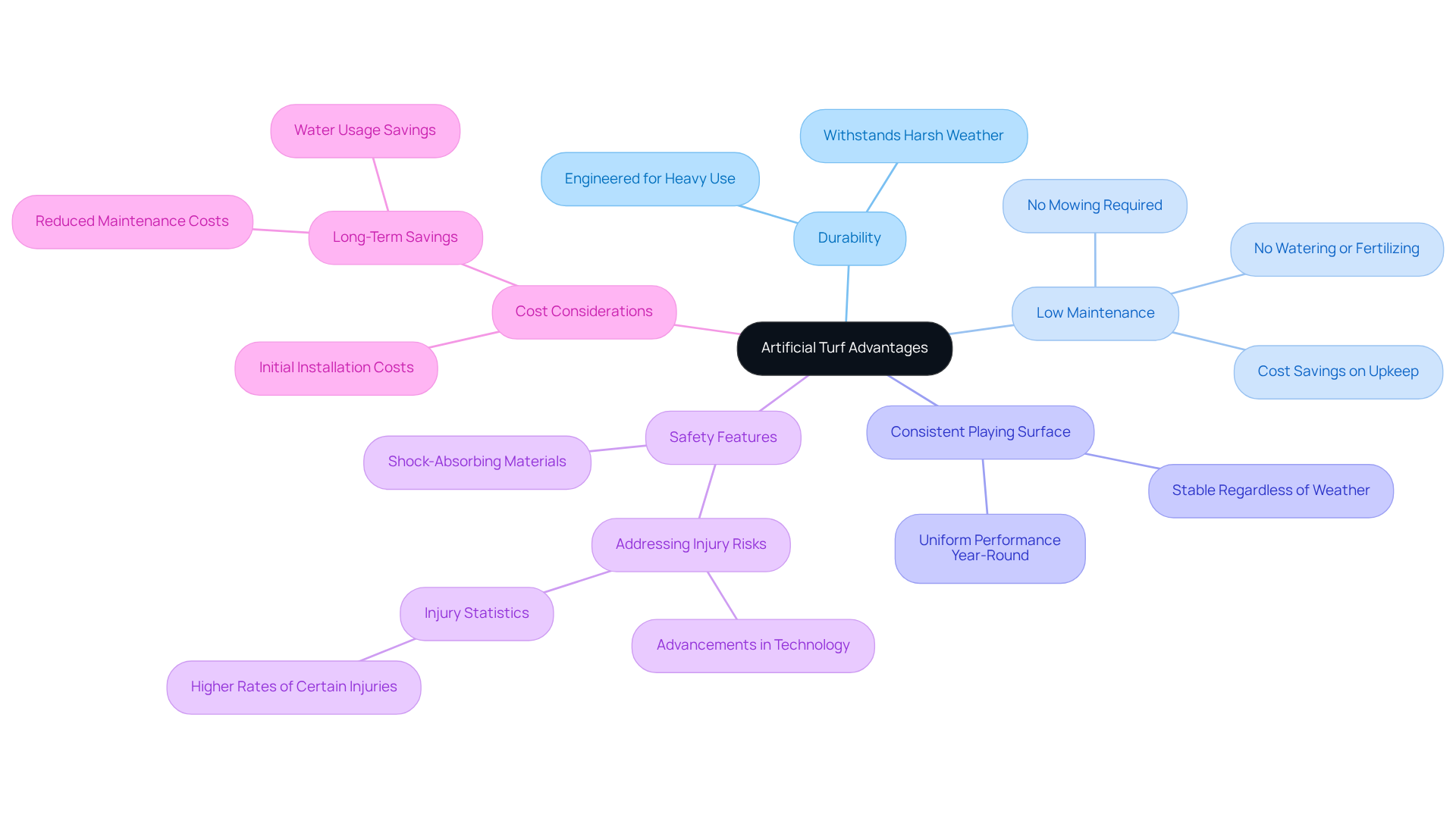 The central node represents the main topic of artificial turf, while the branches show the key advantages. Each branch can be explored for more details, helping you understand why artificial turf is a compelling choice. The central node represents the main topic of artificial turf, while the branches show the key advantages. Each branch can be explored for more details, helping you understand why artificial turf is a compelling choice.