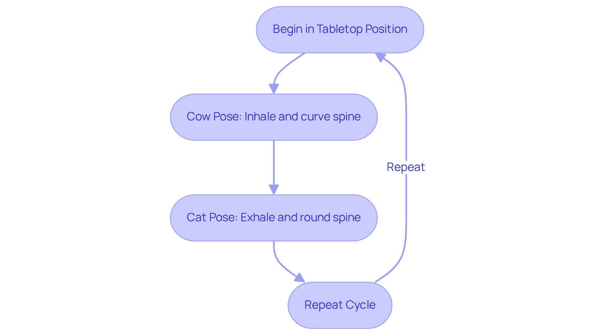 This flowchart guides you through the Cat-Cow Stretch. Start in a tabletop position, then follow the arrows to see how to move into Cow Pose and Cat Pose. Repeat the cycle to enhance your spinal mobility and ease discomfort. This flowchart guides you through the Cat-Cow Stretch. Start in a tabletop position, then follow the arrows to see how to move into Cow Pose and Cat Pose. Repeat the cycle to enhance your spinal mobility and ease discomfort.