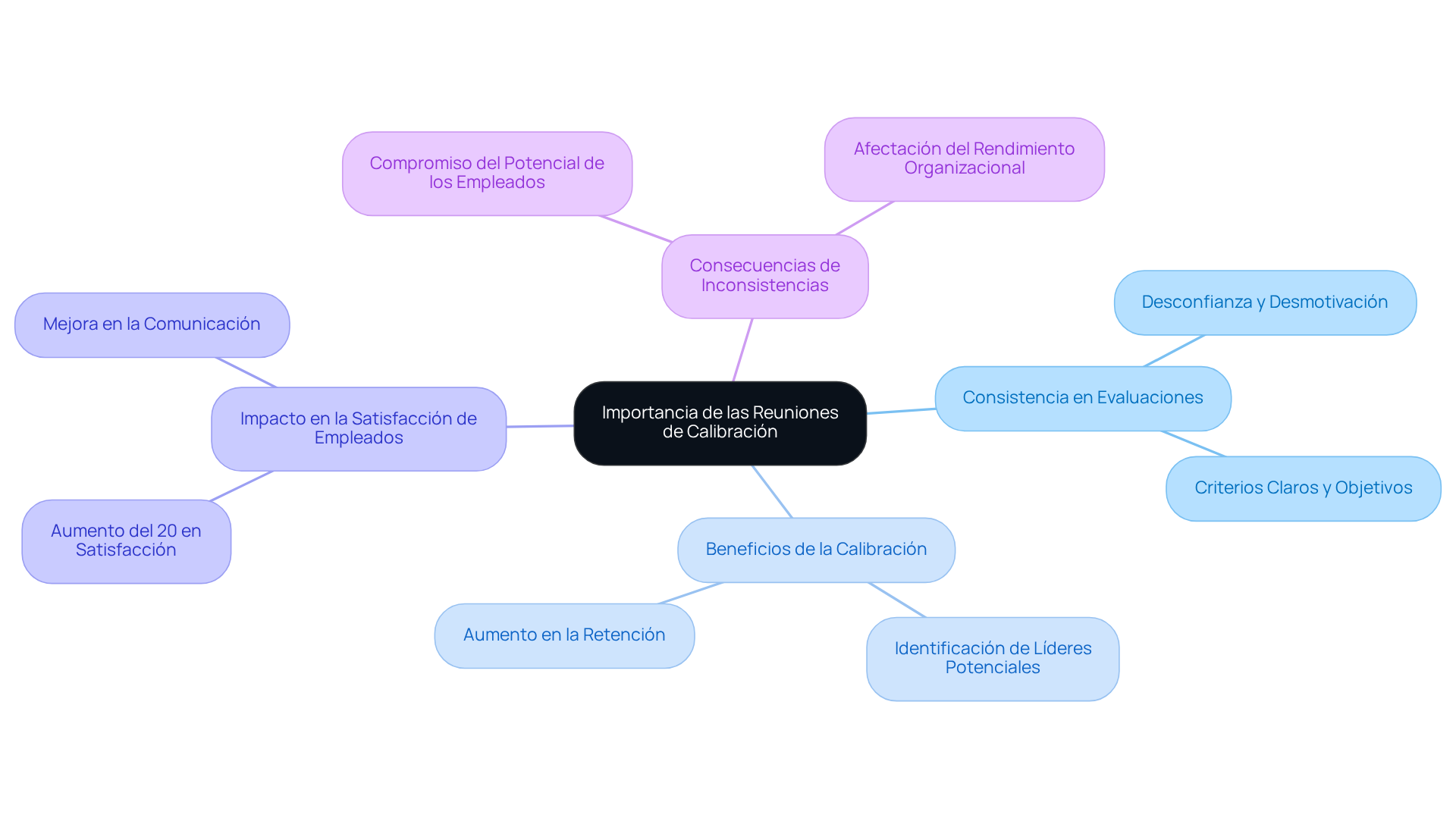 El nodo central representa el tema principal, mientras que las ramas muestran los aspectos clave relacionados con las reuniones de calibración. Cada sub-rama proporciona detalles adicionales, ayudando a entender cómo se conectan las ideas y por qué son importantes.