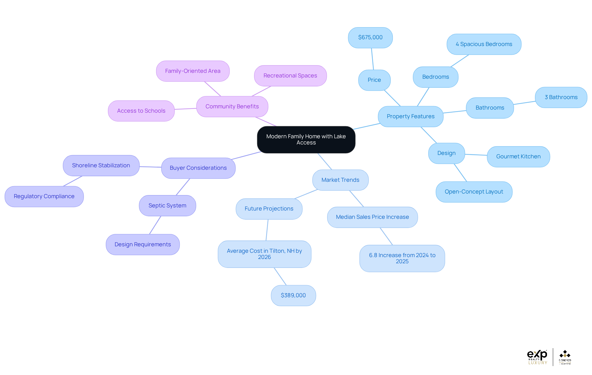 The central node represents the property, while branches show its features, market trends, and considerations for buyers. Each color-coded branch helps you quickly identify different aspects of the home and the real estate market. The central node represents the property, while branches show its features, market trends, and considerations for buyers. Each color-coded branch helps you quickly identify different aspects of the home and the real estate market.