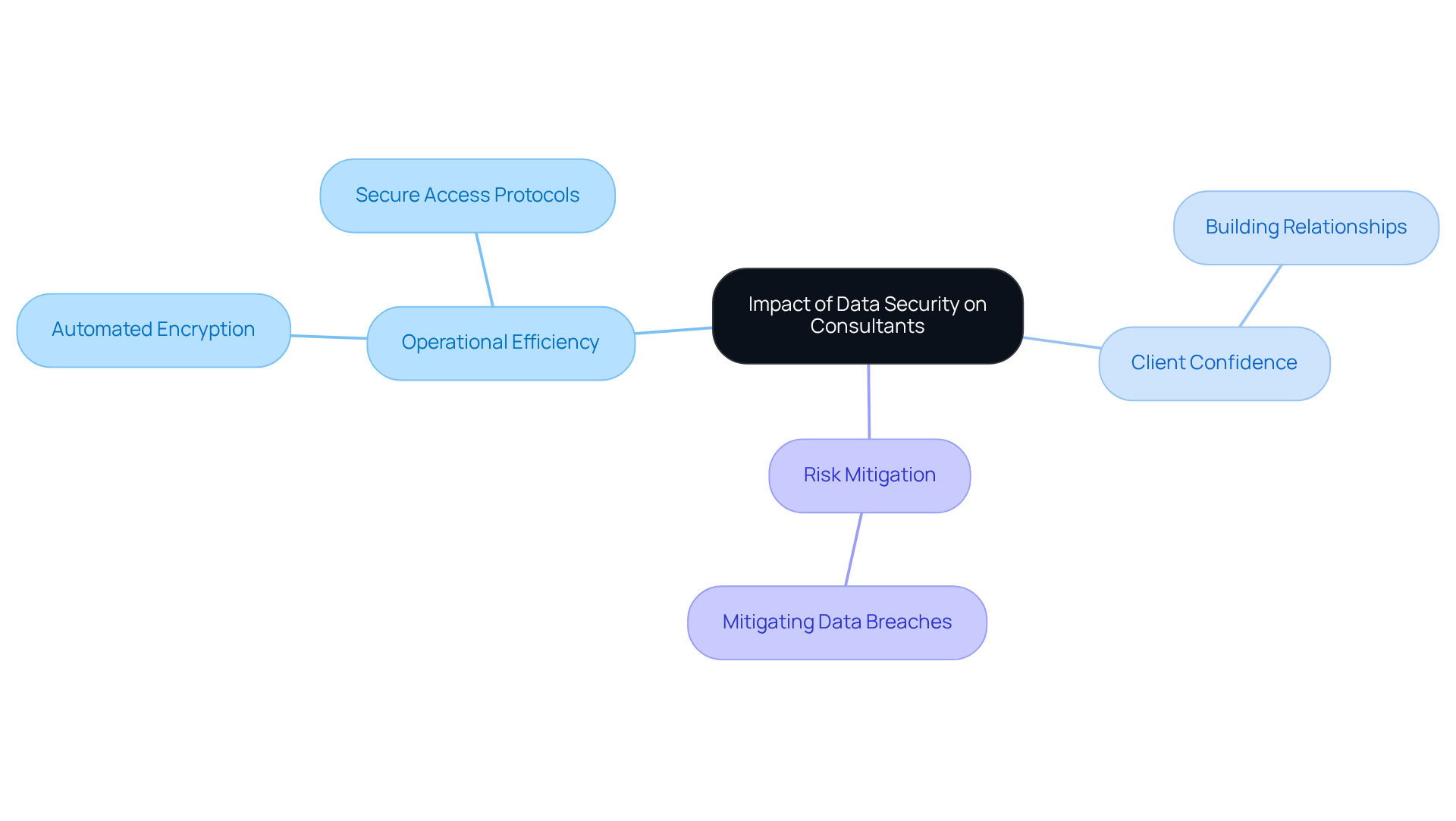 The central node represents the main theme, while the branches show how data security affects different aspects of consulting operations. Each sub-branch provides specific examples or outcomes related to that area.