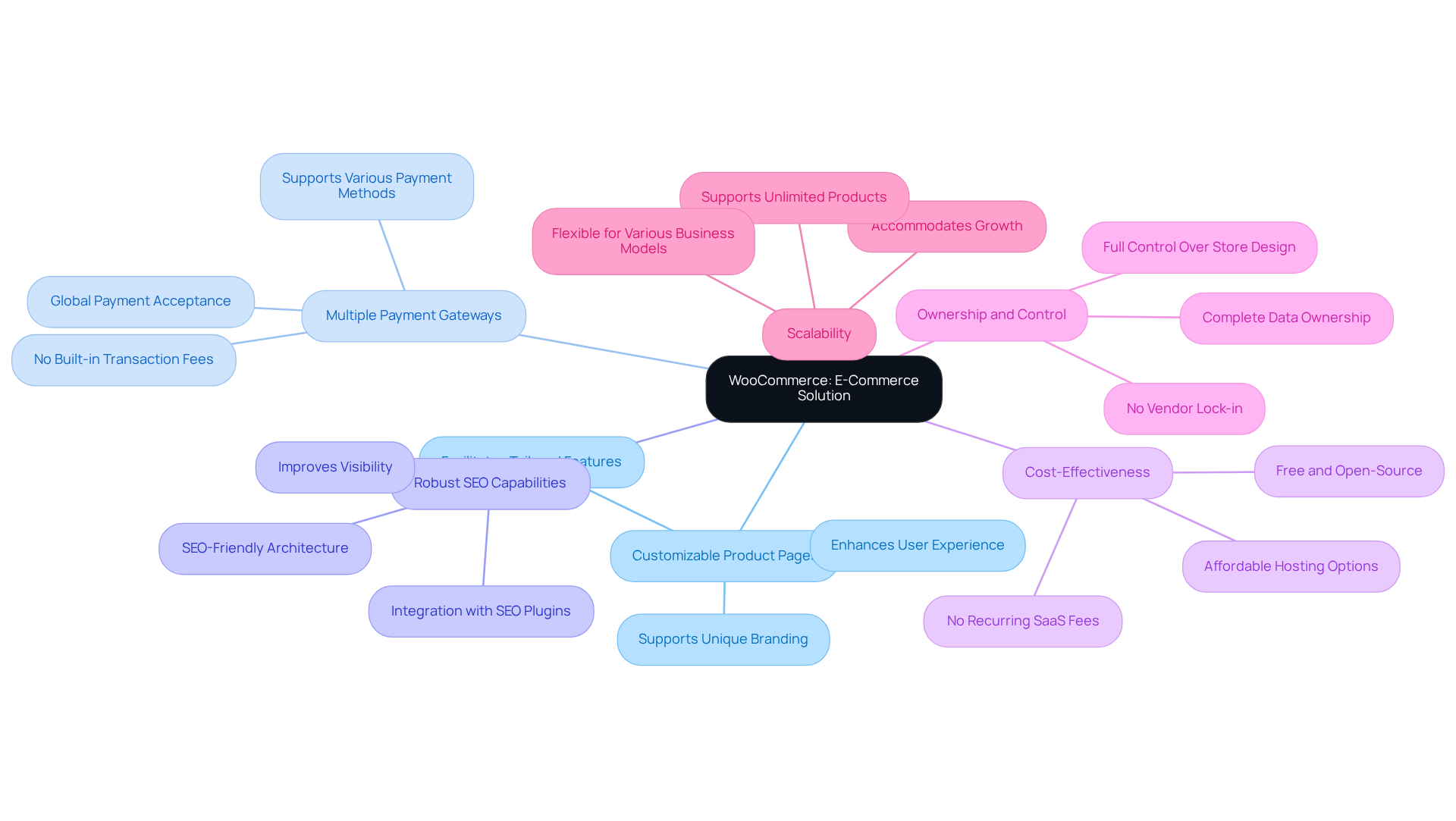 Start at the center with WooCommerce, then explore its features and how they benefit small businesses. Each branch shows a key aspect, making it easy to understand why WooCommerce is a great choice for e-commerce.