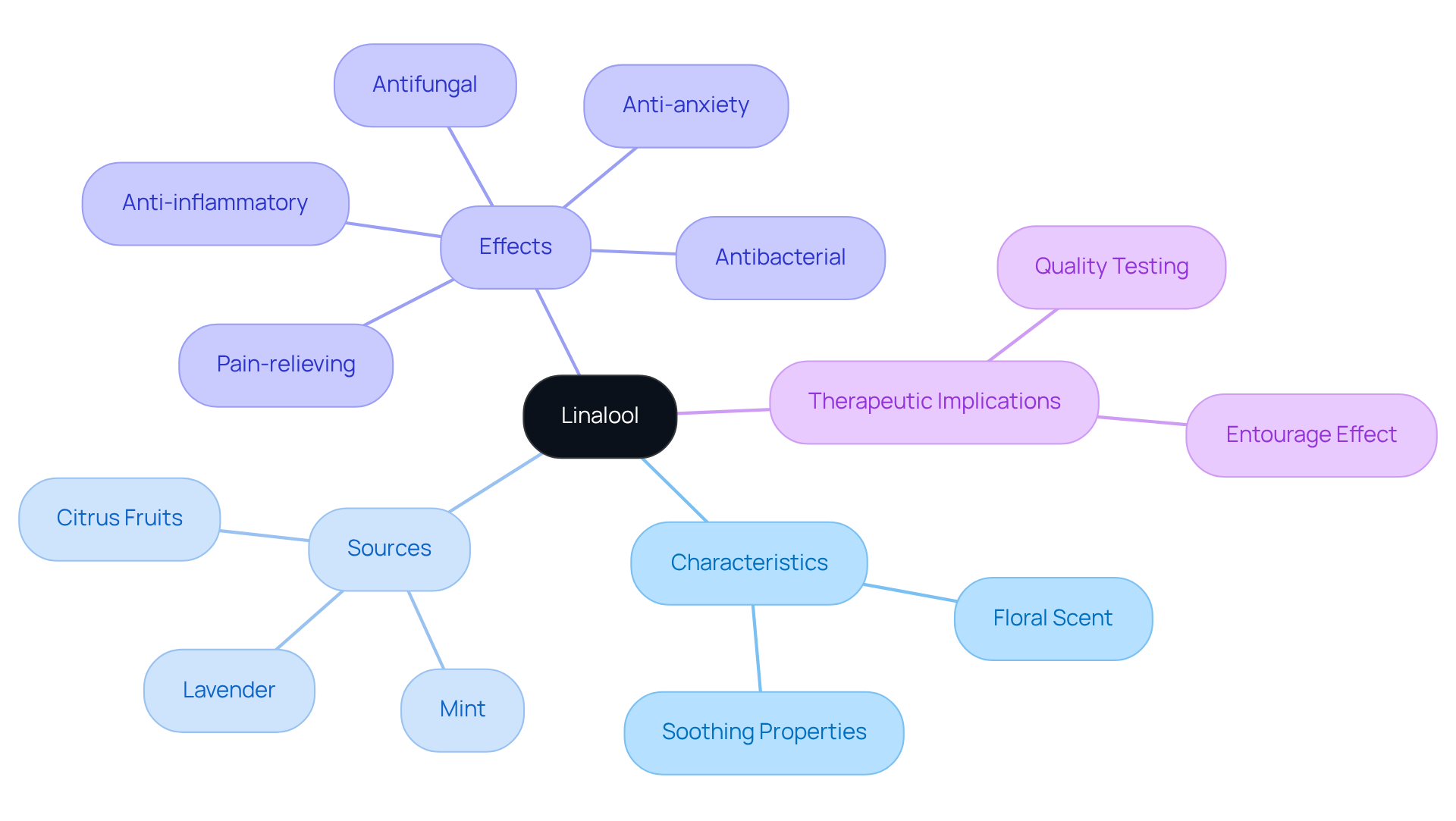 The center shows linalool, with branches exploring its properties, where it comes from, and how it can help with health — follow the branches to see how everything connects. The center shows linalool, with branches exploring its properties, where it comes from, and how it can help with health — follow the branches to see how everything connects.