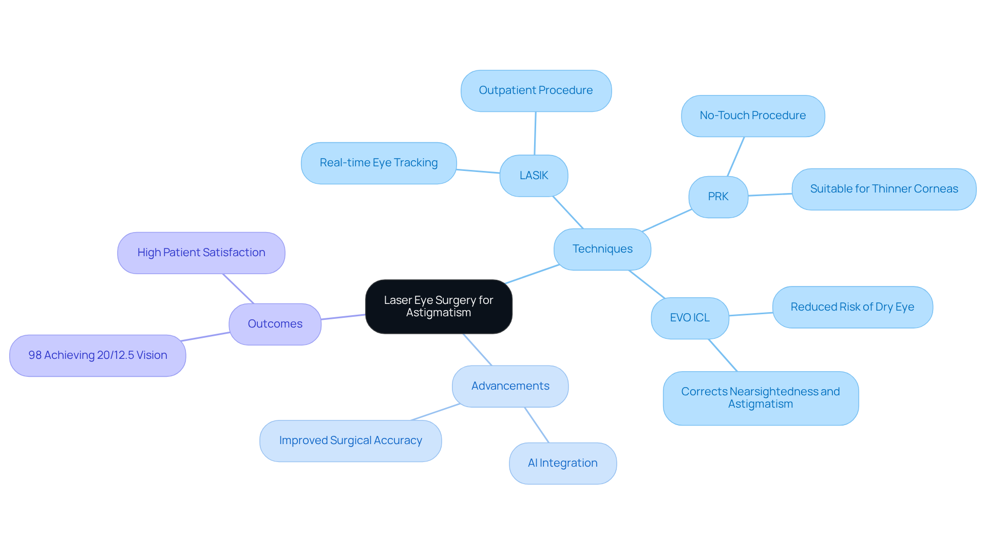 The central node represents the main topic of laser eye surgery for astigmatism. Each branch shows different aspects: techniques available, advancements in technology, and the outcomes patients can expect. Follow the branches to explore how each part connects to the overall theme of improving vision. The central node represents the main topic of laser eye surgery for astigmatism. Each branch shows different aspects: techniques available, advancements in technology, and the outcomes patients can expect. Follow the branches to explore how each part connects to the overall theme of improving vision.