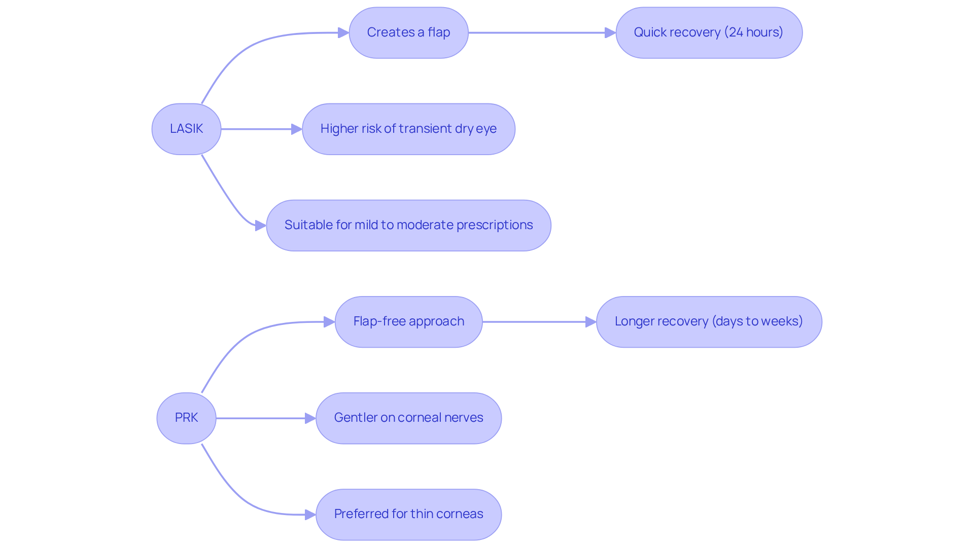 This flowchart helps you understand the differences between LASIK and PRK. Follow the branches to see how each procedure works and what factors to consider when choosing the right option for your vision needs. This flowchart helps you understand the differences between LASIK and PRK. Follow the branches to see how each procedure works and what factors to consider when choosing the right option for your vision needs.
