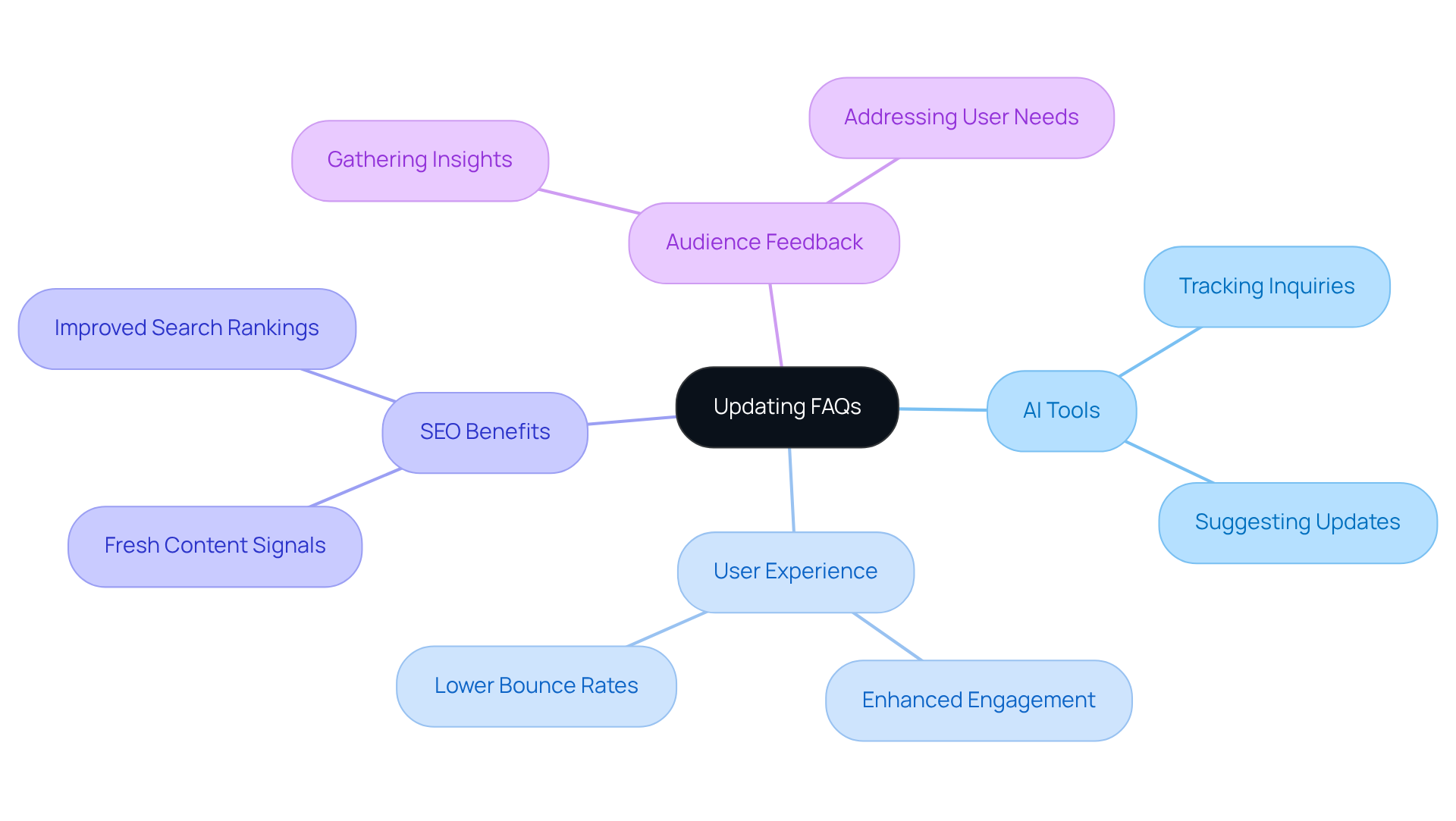 The central node represents the main topic, while branches show how different aspects contribute to effective FAQ management. Each color-coded branch highlights a key area related to updates.