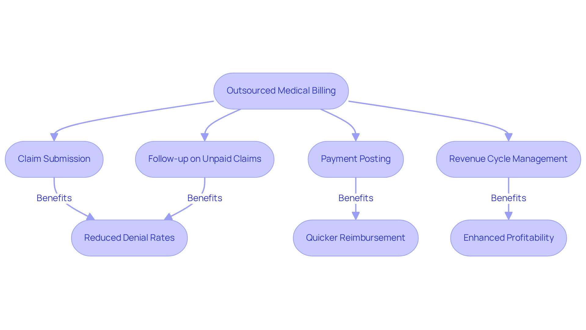 This flowchart illustrates how outsourcing medical billing can streamline financial processes in healthcare. Each box represents a key step or benefit, showing how they connect to improve overall financial health and operational efficiency.