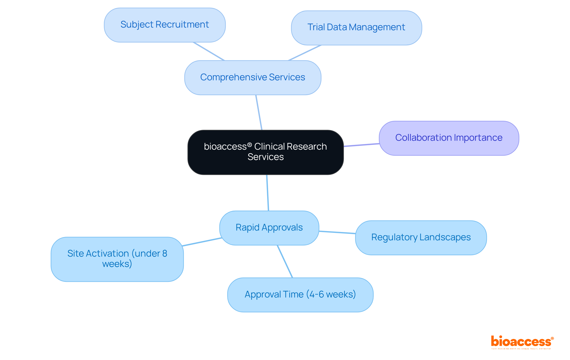The central node shows bioaccess®'s focus, with branches illustrating key areas like speed of service, specific offerings, and the importance of partnerships. Each color represents a different category, helping you understand how they all connect.