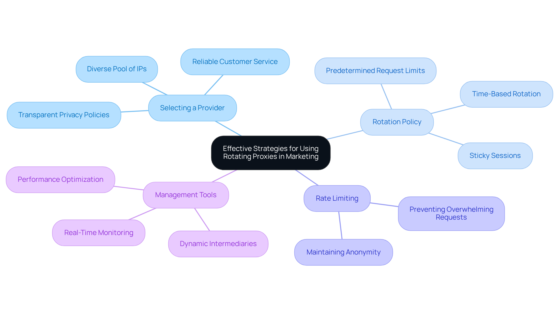 The central node represents the main topic, while the branches show different strategies and considerations. Each sub-branch provides more detail on how to implement these strategies effectively. The central node represents the main topic, while the branches show different strategies and considerations. Each sub-branch provides more detail on how to implement these strategies effectively.