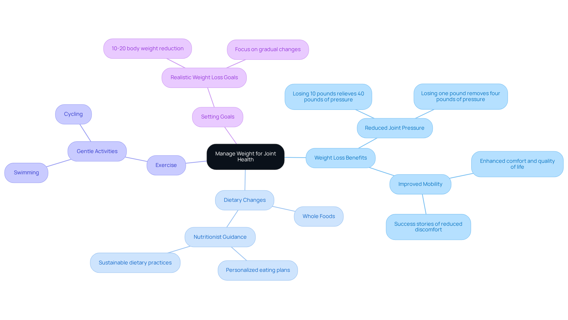 The center represents the main goal of managing weight for joint health, with branches showing different strategies and benefits. Each branch highlights how these elements contribute to reducing knee stress and improving quality of life.