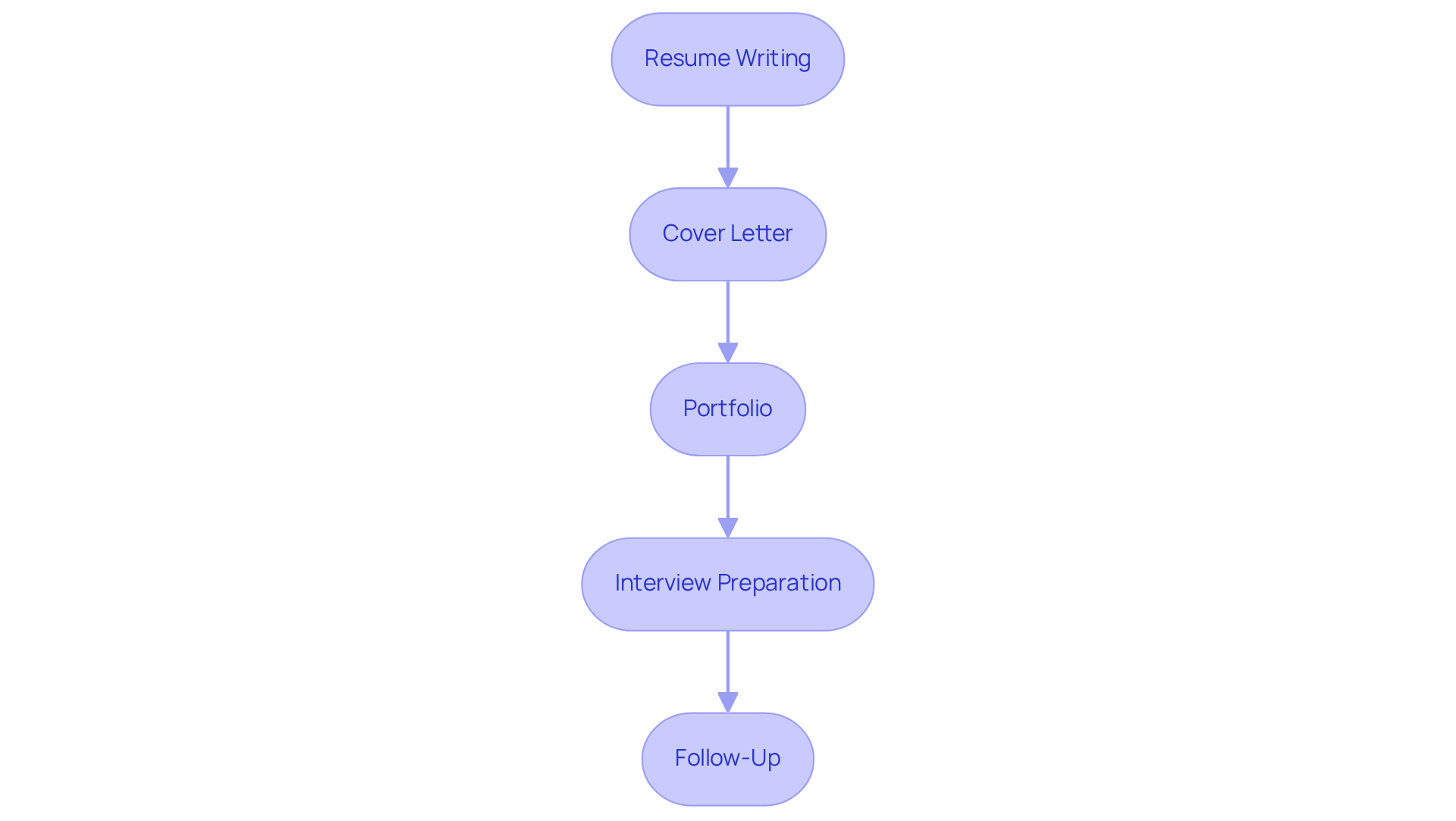 Each box represents a crucial step in the application process. Follow the arrows to see how to move from writing your resume to sending a thank-you email after your interview. Each box represents a crucial step in the application process. Follow the arrows to see how to move from writing your resume to sending a thank-you email after your interview.