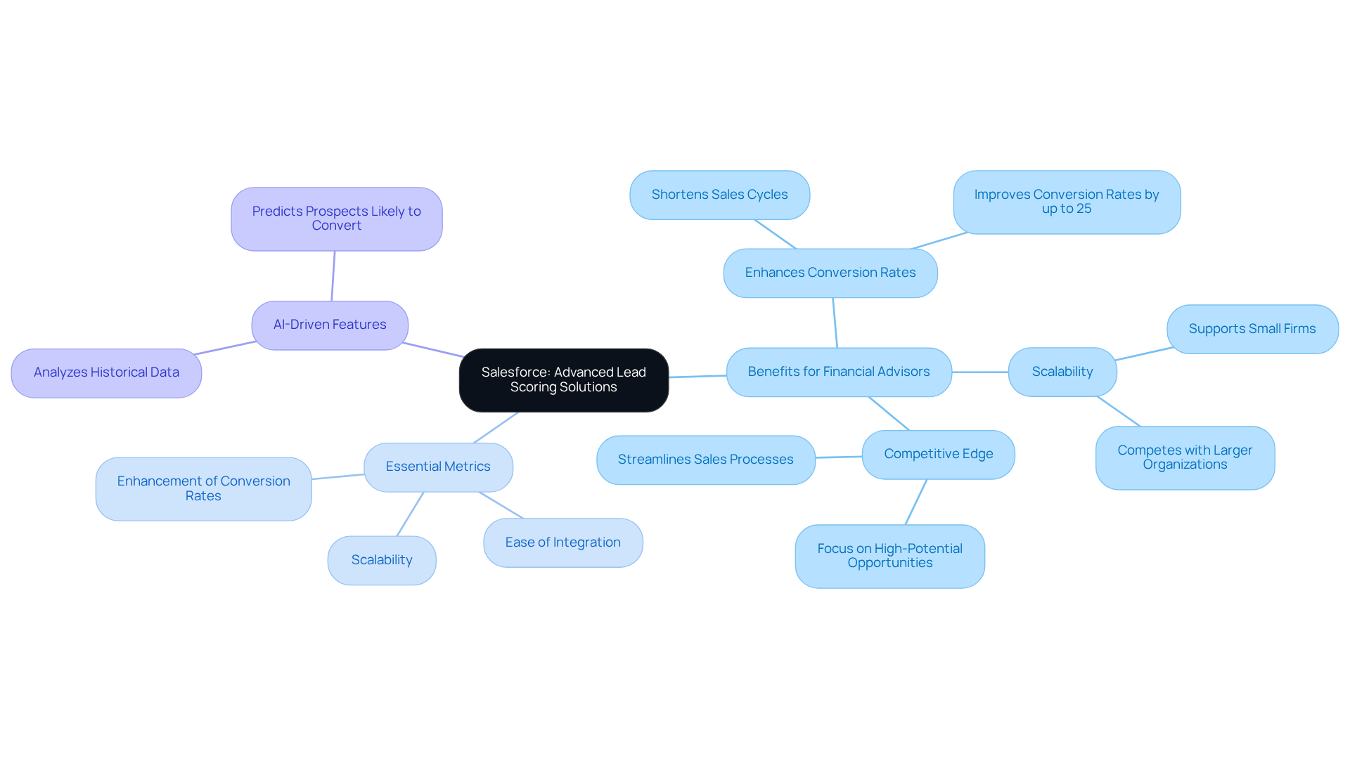 The central node represents Salesforce's solutions, while the branches show the benefits and important metrics for financial advisors. Each color-coded branch helps you see how these elements connect and support the main idea.