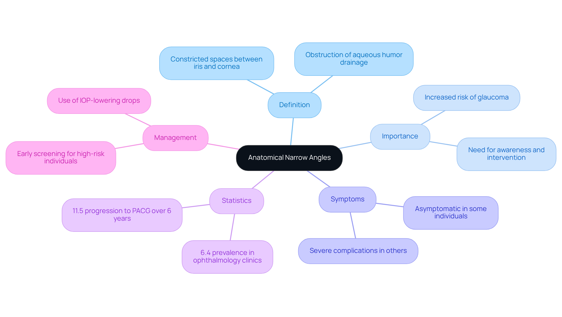 The central node represents the main topic, while branches show related aspects like definitions, symptoms, and statistics. Each color-coded branch helps you navigate through the information easily. The central node represents the main topic, while branches show related aspects like definitions, symptoms, and statistics. Each color-coded branch helps you navigate through the information easily.