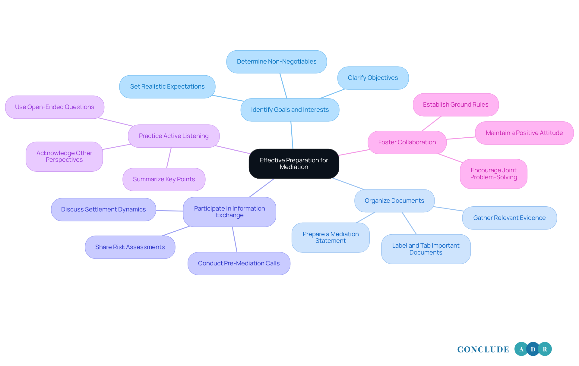 Start at the center with the main idea of preparation, then explore each branch to see specific strategies that can help make mediation sessions more successful.