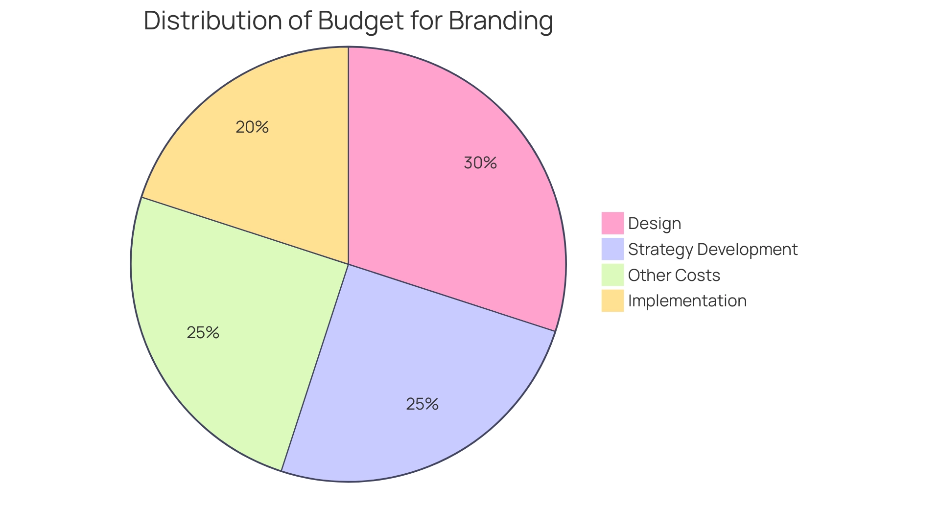 Each segment represents a component of the branding budget, with its size corresponding to the percentage of the total investment allocated to that component. Each segment represents a component of the branding budget, with its size corresponding to the percentage of the total investment allocated to that component.