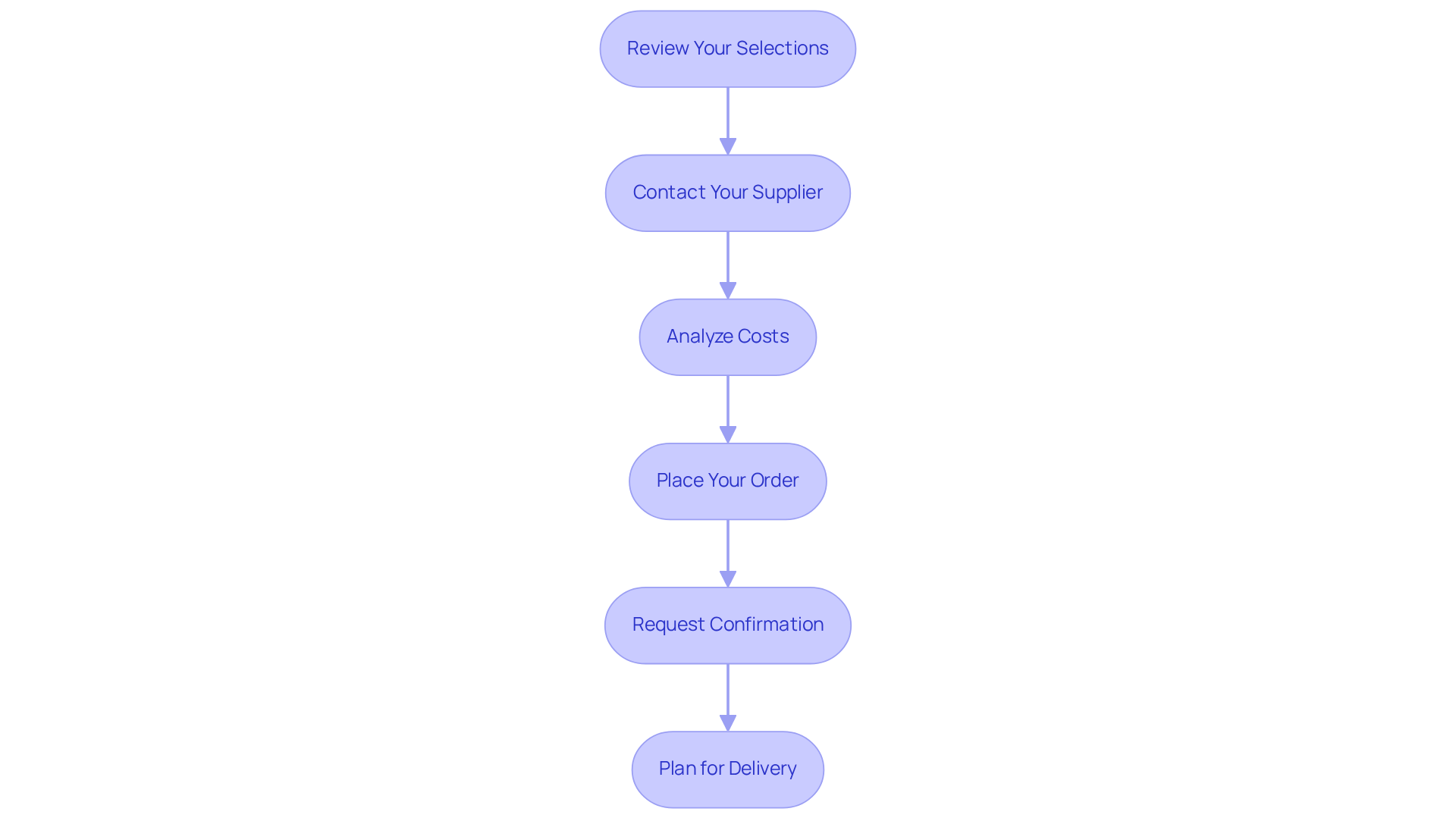 Each box represents a step in the ordering process. Follow the arrows to see what you need to do next, ensuring you don't miss any important details for your event.