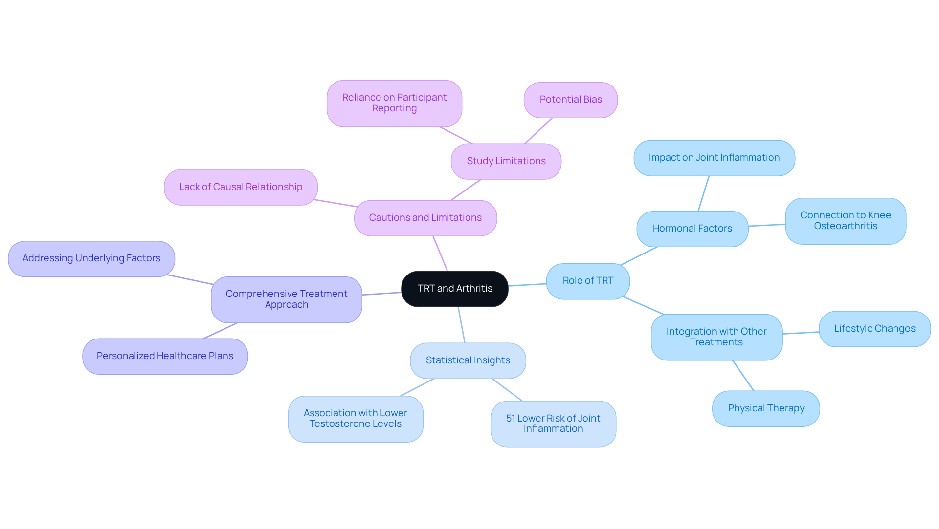 The central node represents TRT's role in arthritis management, with branches showing related factors and insights. Each branch helps you understand how TRT fits into a broader treatment strategy.