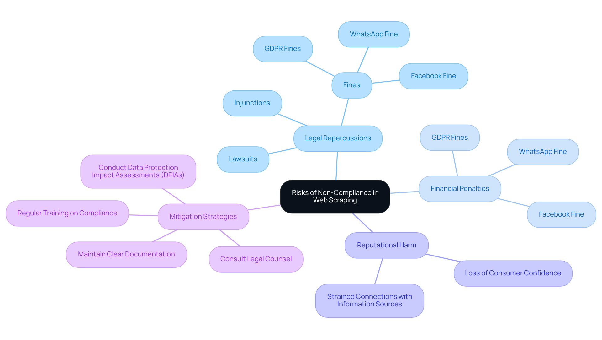The central node represents the main topic, while the branches show different types of risks and consequences. Each sub-branch provides specific examples or actions related to that risk, helping you understand the broader implications of non-compliance. The central node represents the main topic, while the branches show different types of risks and consequences. Each sub-branch provides specific examples or actions related to that risk, helping you understand the broader implications of non-compliance.