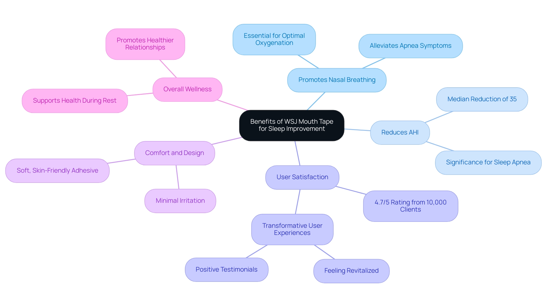 The central node represents the main theme, with branches for each key benefit, further detailing specific advantages and testimonials.