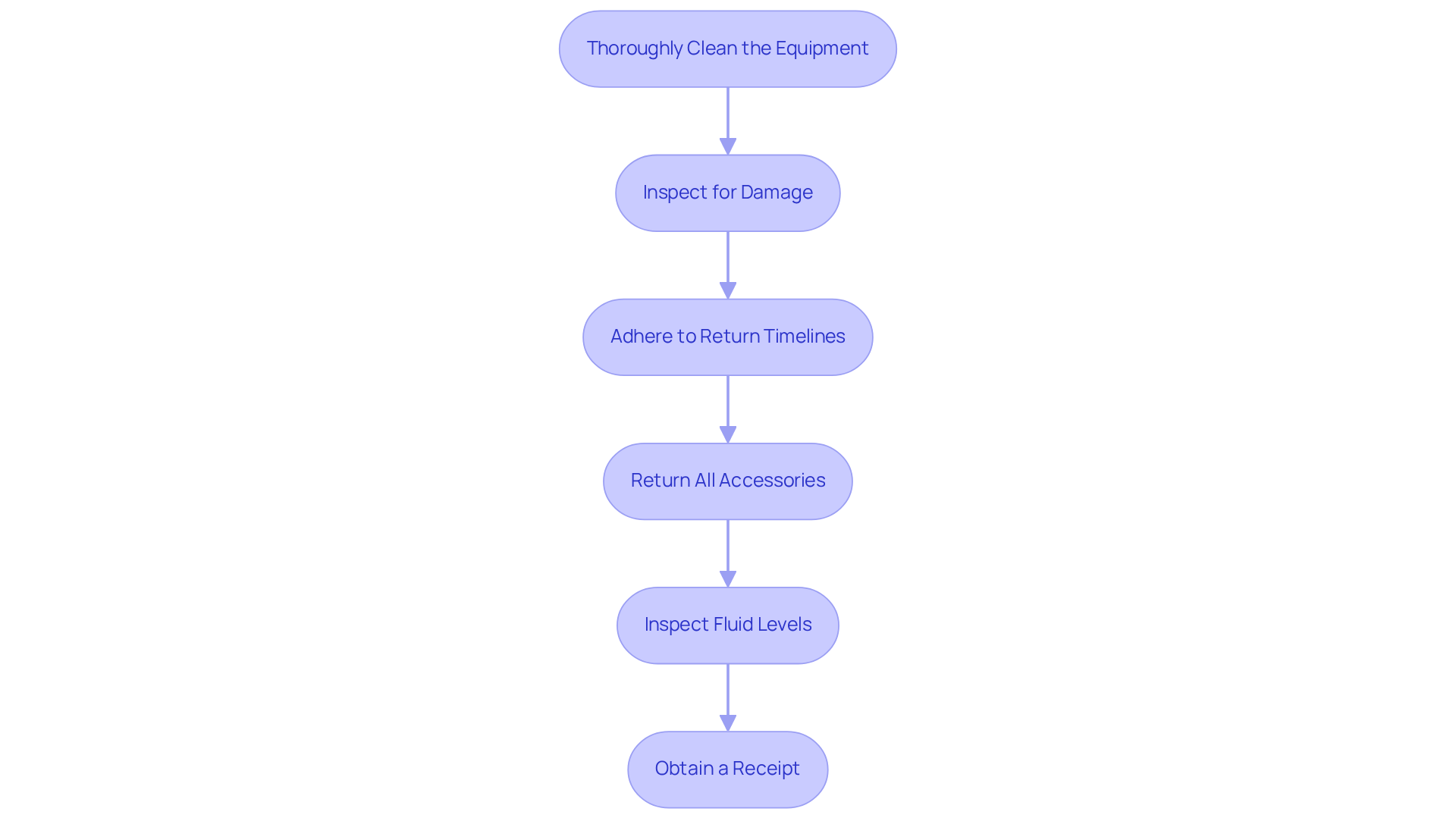 Each box represents an important step in the return process. Follow the arrows to move from one step to the next, ensuring you complete each action to avoid fees and maintain a good relationship with your rental provider.