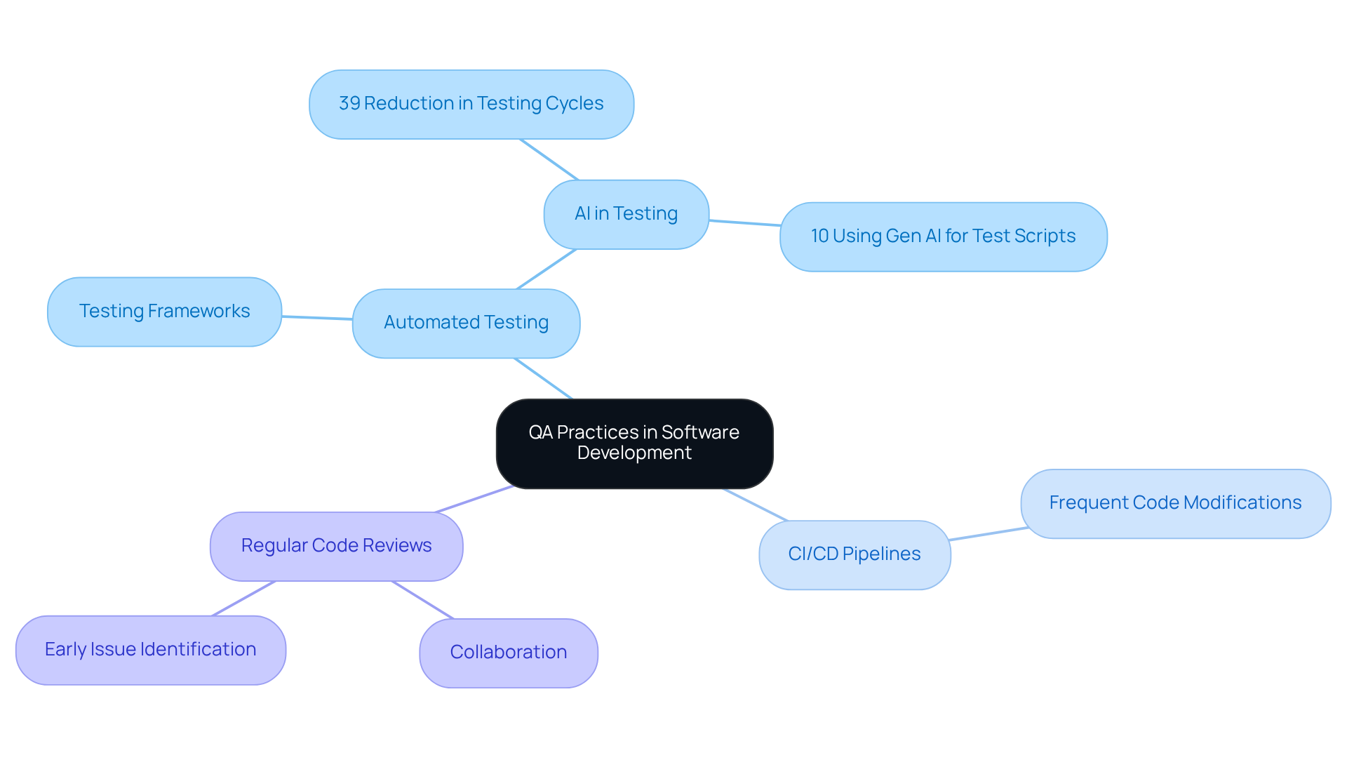 This mindmap illustrates key QA practices in software development. Start at the center with the main topic, then explore each branch to see specific practices and their benefits. The more branches you follow, the deeper you dive into how these practices enhance software quality.