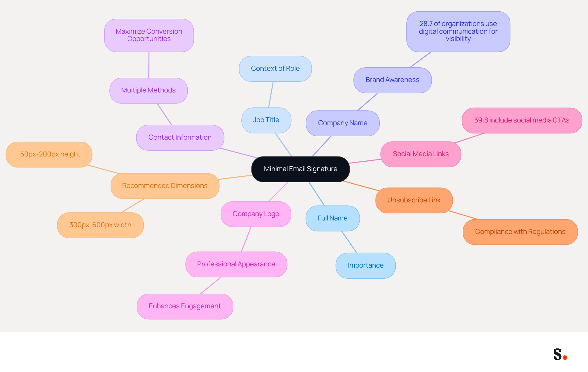 This mindmap shows the key components of a minimal email signature. Start at the center with the main idea, then follow the branches to see each essential element and any important details or statistics related to them. This mindmap shows the key components of a minimal email signature. Start at the center with the main idea, then follow the branches to see each essential element and any important details or statistics related to them.