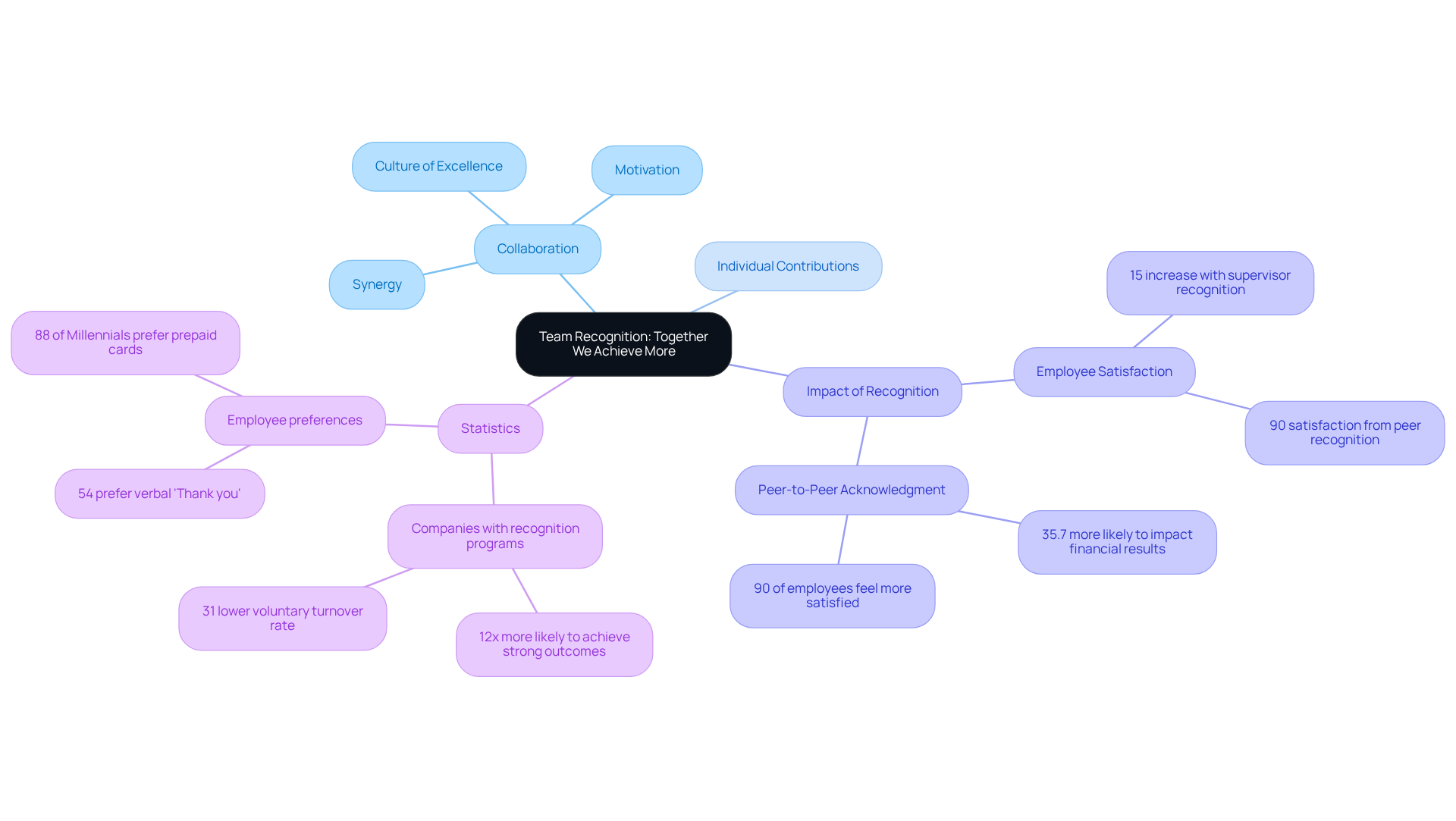 Start at the center with the main theme of team recognition, then explore how collaboration, individual contributions, and recognition impact employee satisfaction and team dynamics. Start at the center with the main theme of team recognition, then explore how collaboration, individual contributions, and recognition impact employee satisfaction and team dynamics.