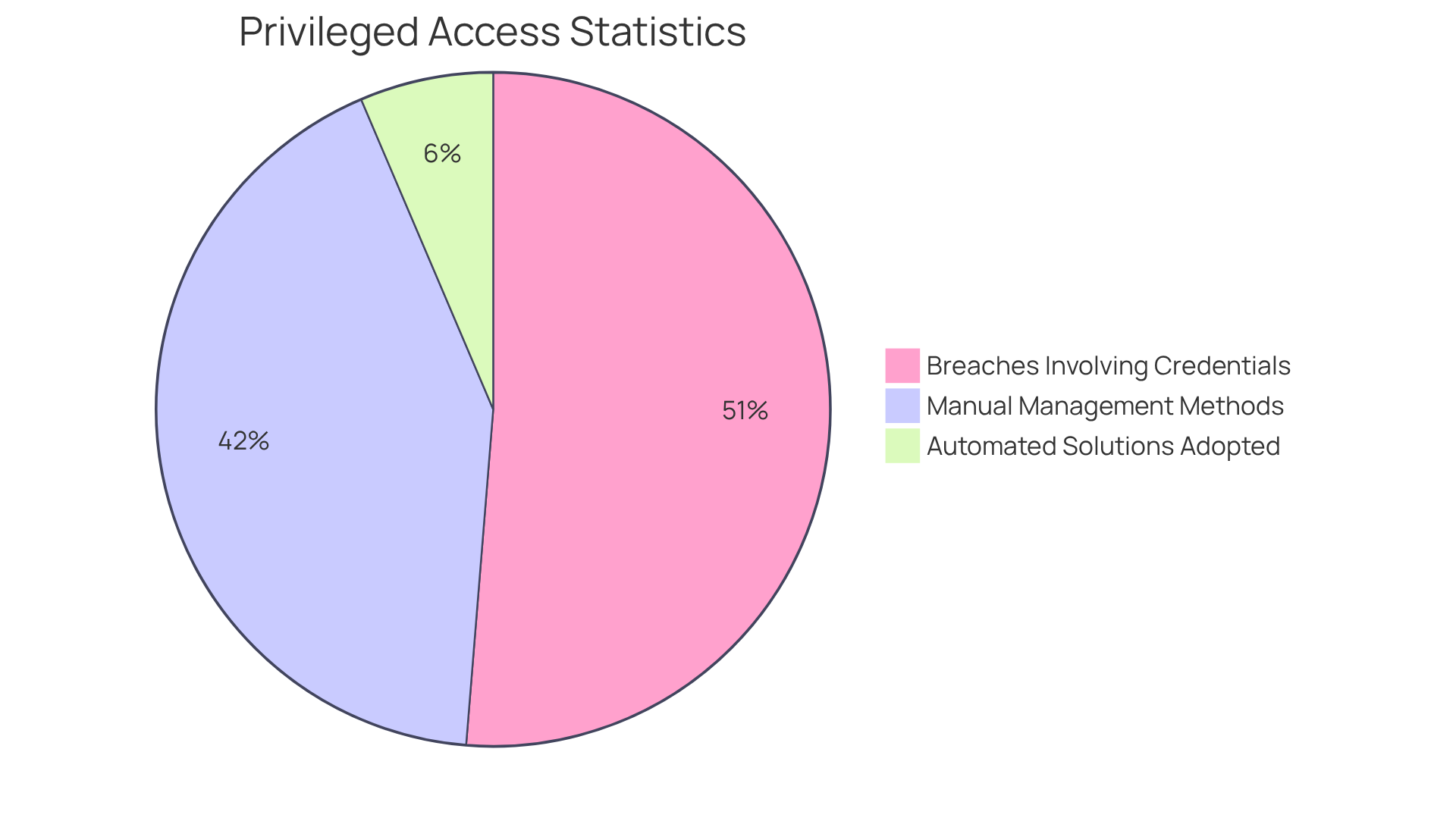 Each slice of the pie shows a different statistic about privileged access management. The larger the slice, the more significant the issue it represents - helping you see where organizations struggle the most.