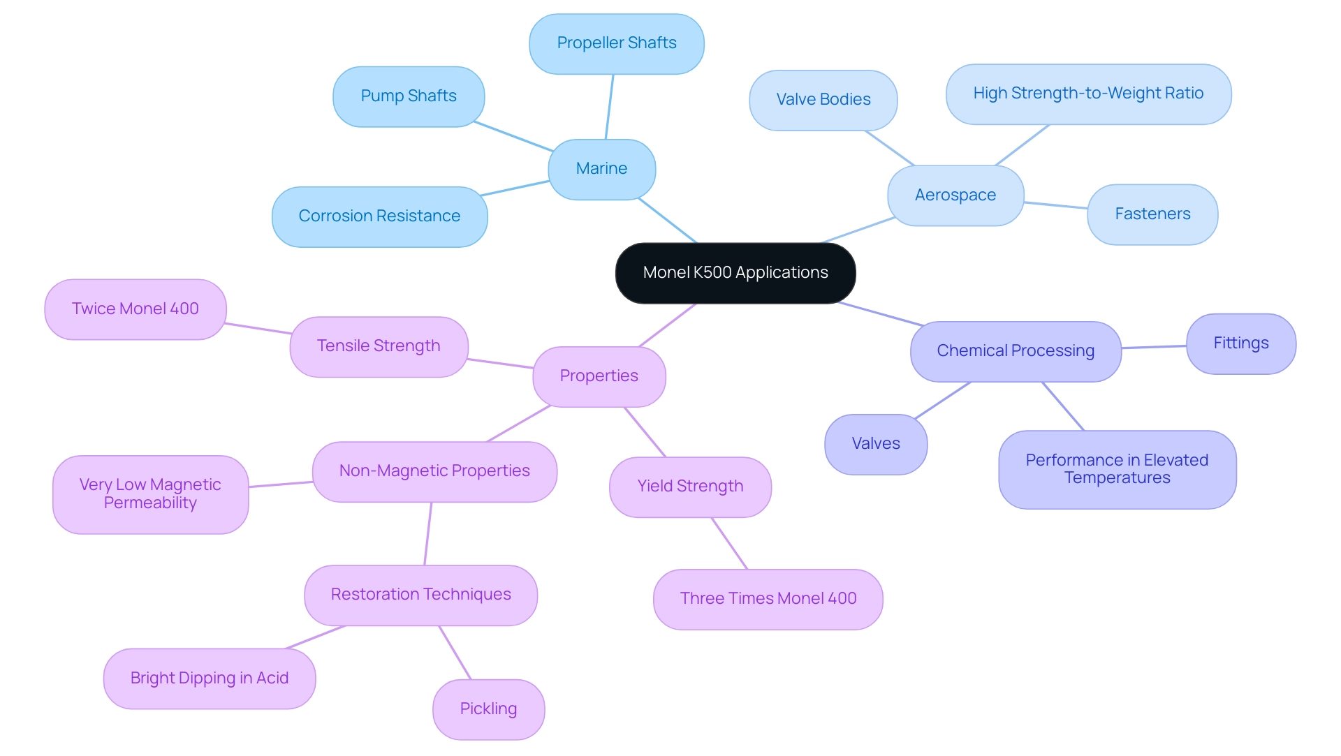 Main branches represent key industries (Marine, Aerospace, Chemical Processing), with sub-branches detailing specific applications and properties.