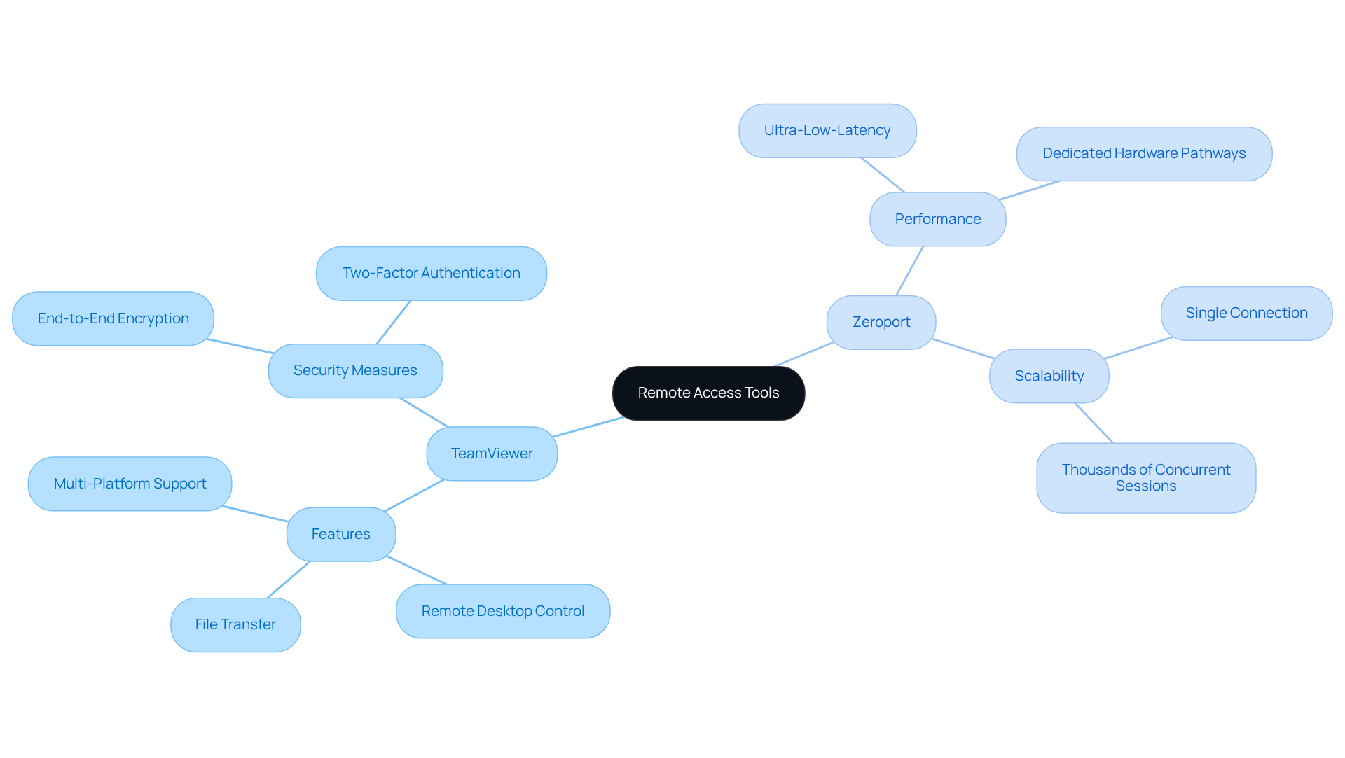 The central node represents the main topic of remote access tools. Branches show the features and considerations for TeamViewer and Zeroport, helping you understand their strengths and how they compare. The central node represents the main topic of remote access tools. Branches show the features and considerations for TeamViewer and Zeroport, helping you understand their strengths and how they compare.