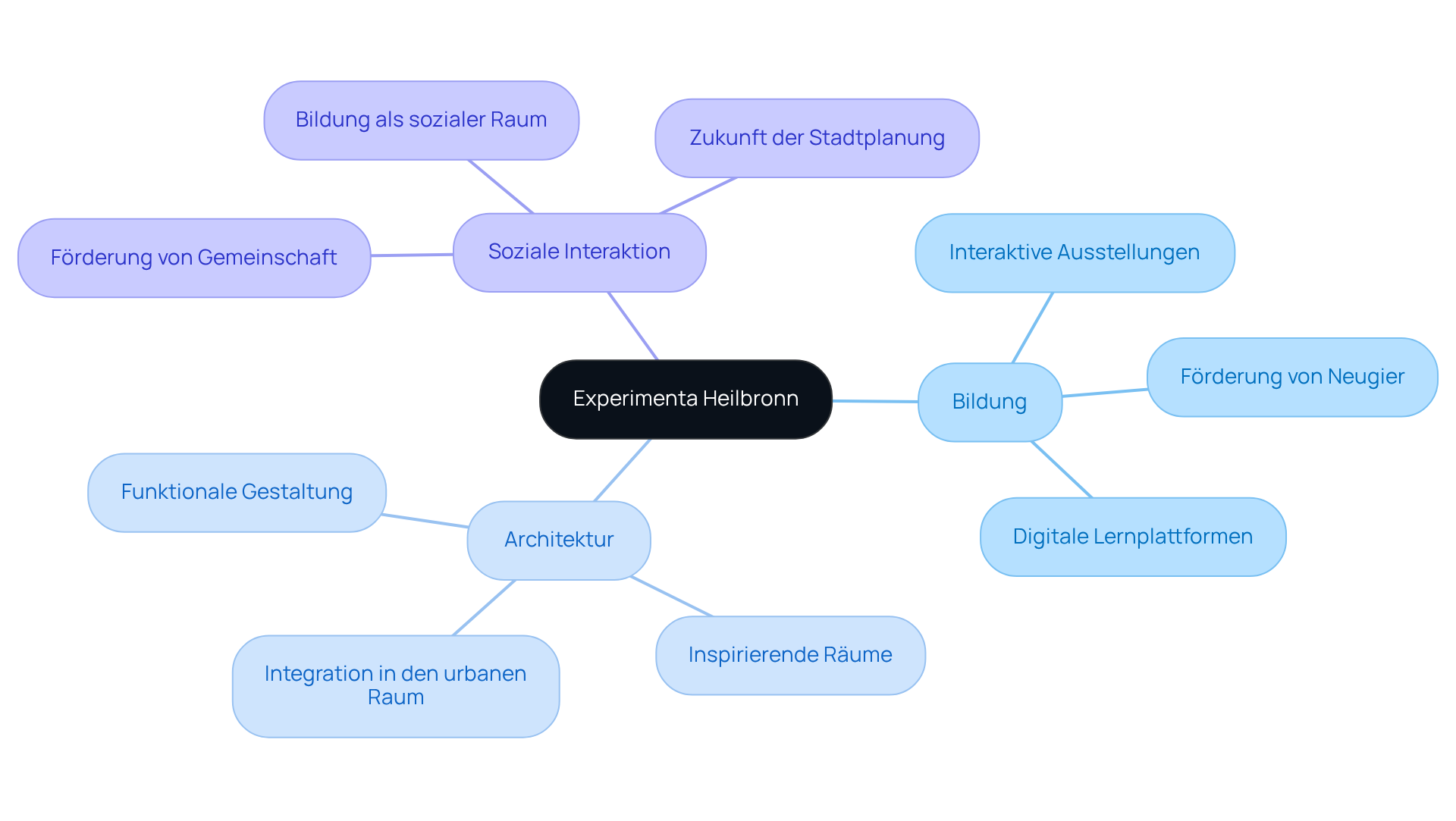 Im Zentrum steht die Experimenta, und von dort aus folgen die verschiedenen Themen, die zeigen, wie Bildung, Architektur und soziale Interaktion miteinander verbunden sind.
