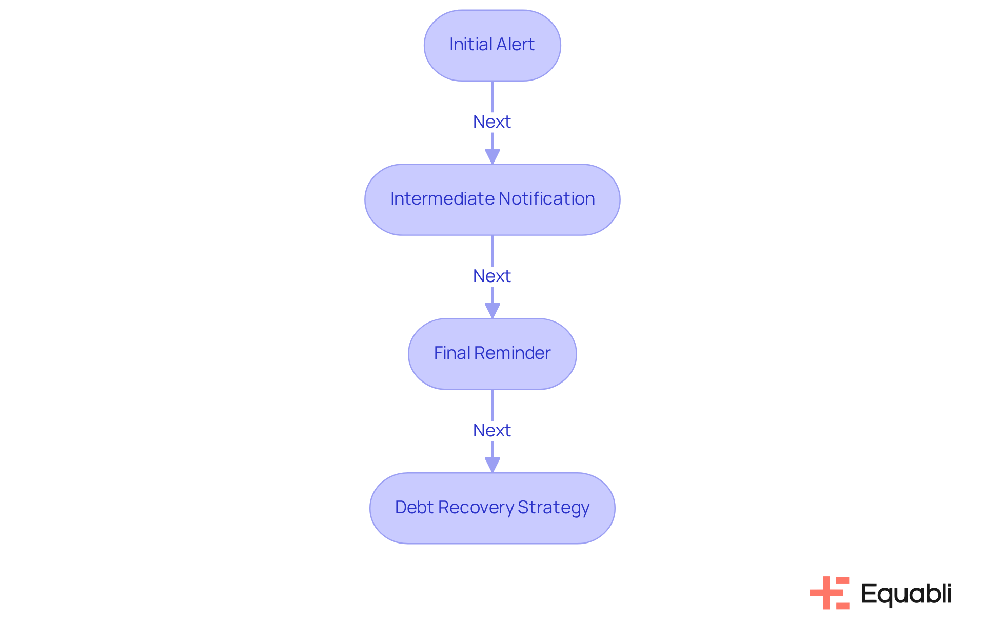 Each box represents a stage in the payment reminder process. Follow the arrows to see how the reminders progress from initial alerts through to the final recovery strategy, showing how businesses can tailor their approach at each step.