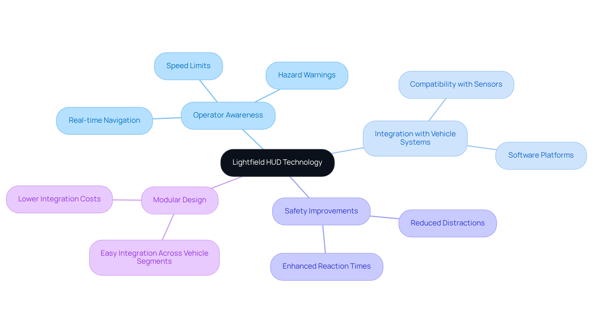 Start at the center with the main technology, then follow the branches to explore how it enhances driver awareness, integrates with vehicles, and improves safety.