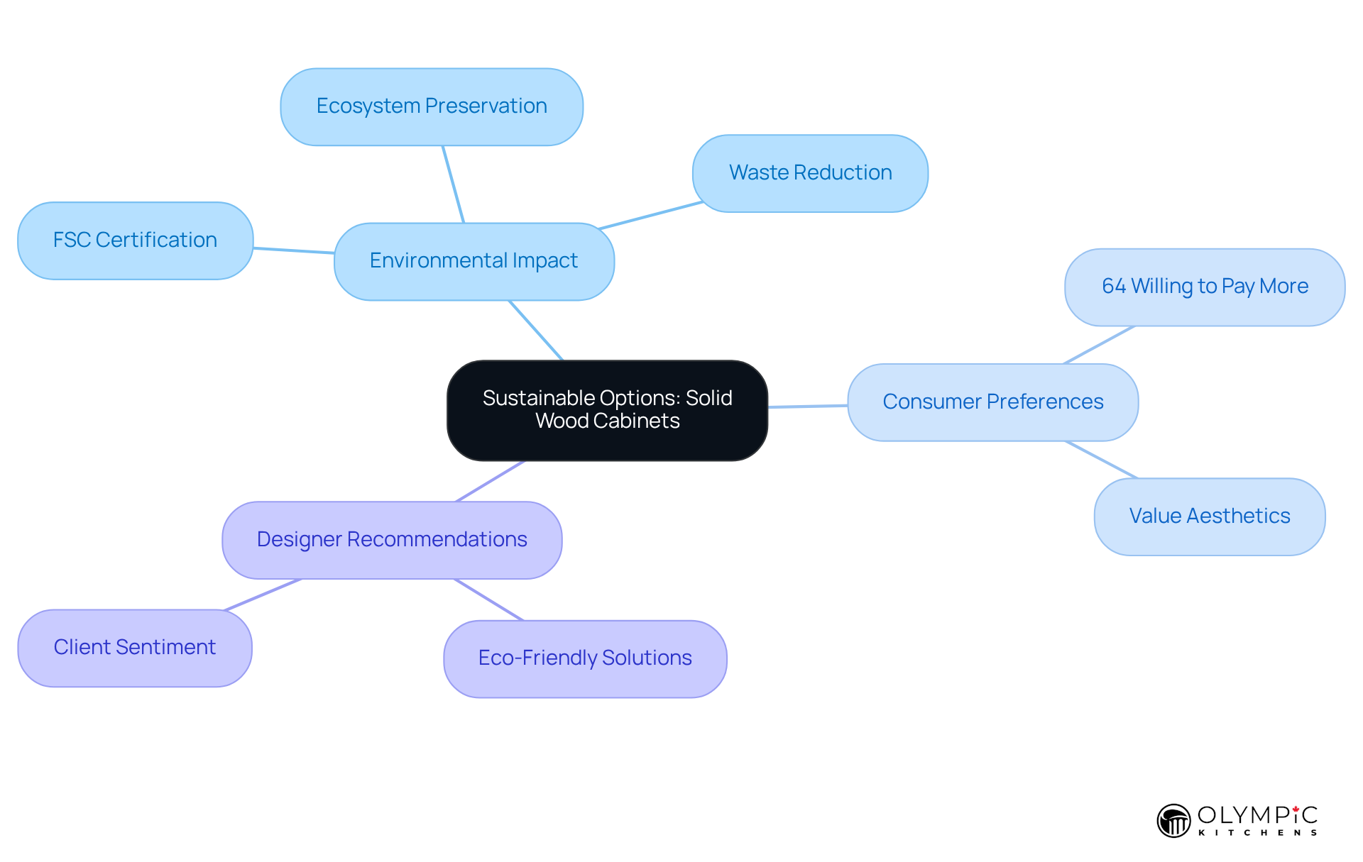 The central node represents the main topic, while branches show related ideas. Each color-coded branch helps you see how sustainability connects to consumer choices and design recommendations.