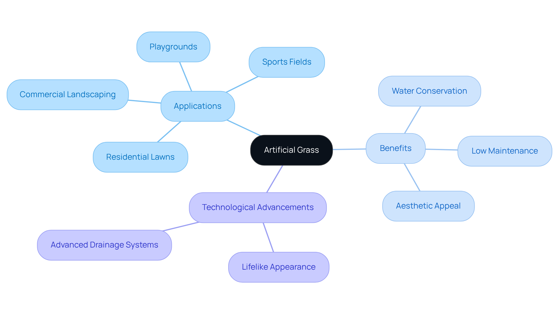 This mindmap starts with the main idea of artificial grass at the center. From there, you can explore its various applications, benefits, and advancements in technology. Each branch represents a different aspect, making it easy to see how they connect and contribute to the overall understanding of synthetic grass.
