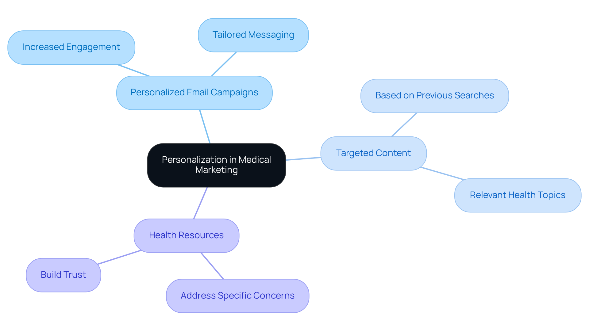 The center represents the main idea of personalization, with branches showing different strategies and their benefits. Follow the branches to see how each strategy contributes to better engagement and relationships. The center represents the main idea of personalization, with branches showing different strategies and their benefits. Follow the branches to see how each strategy contributes to better engagement and relationships.