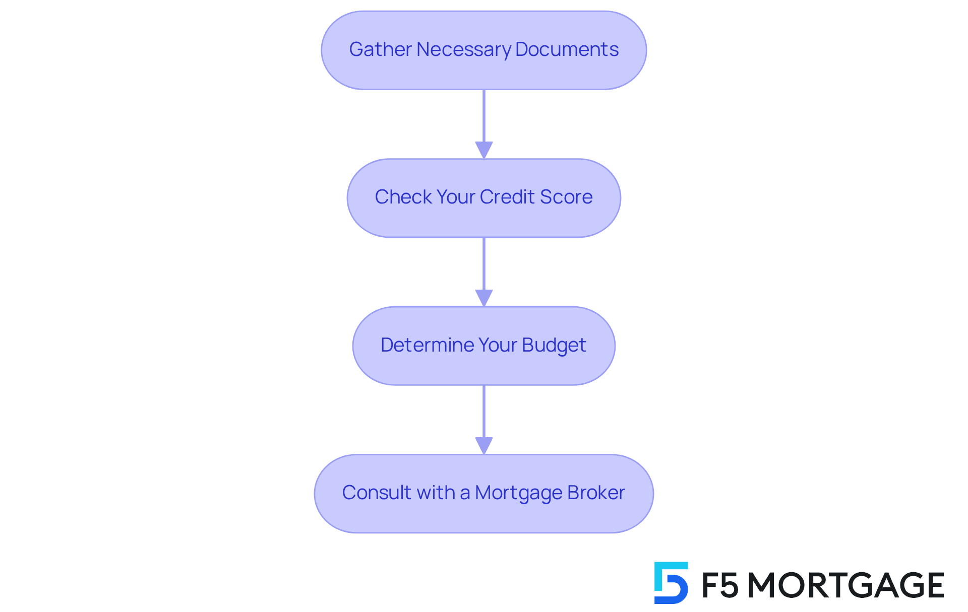 Follow the arrows to navigate through the steps. Each box represents an important action you need to take — start from the top and work your way down for a smoother application process.