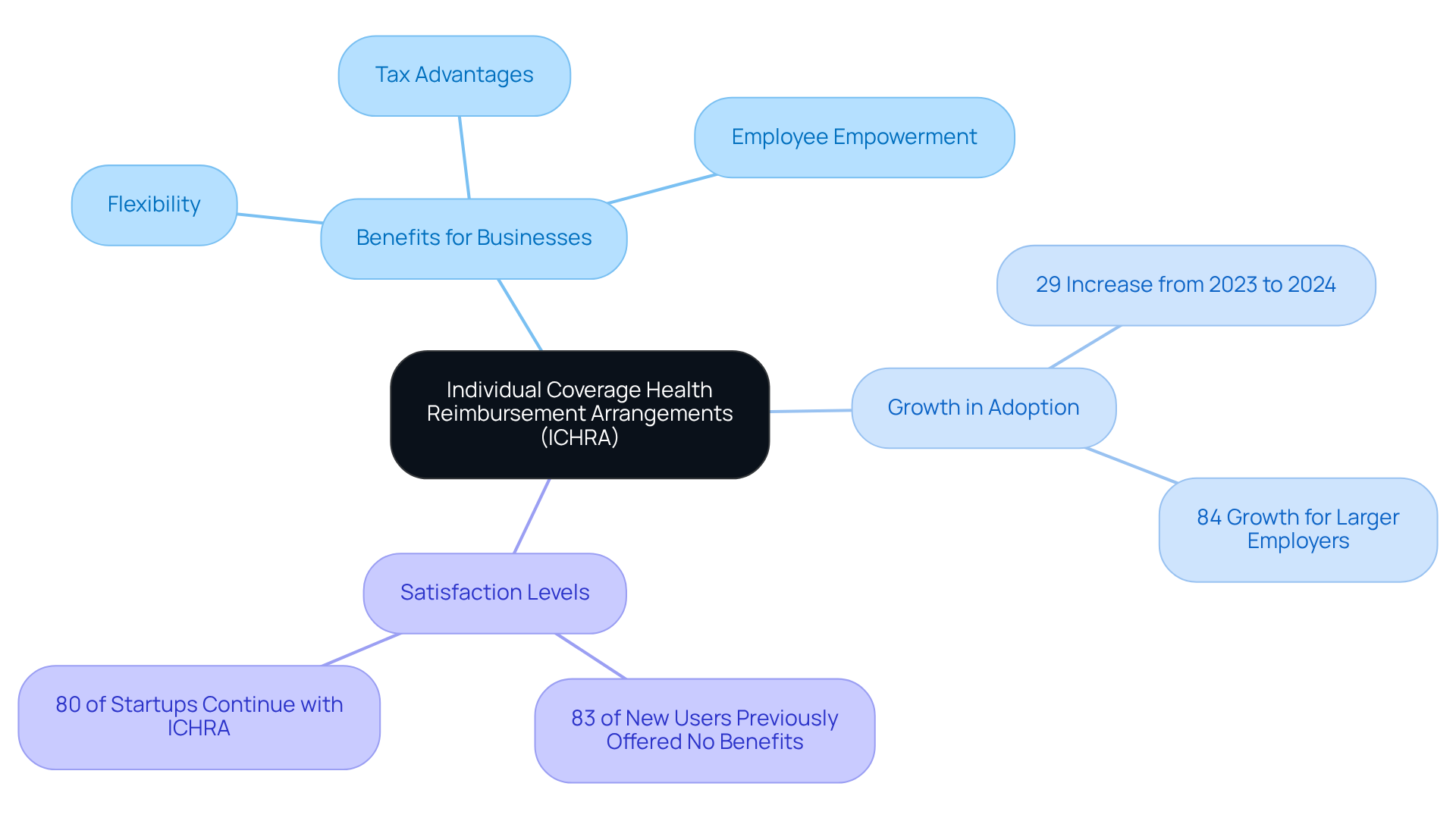 The center represents ICHRA, with branches showing its benefits, growth statistics, and satisfaction levels. Each branch highlights key information, making it easy to understand the impact of ICHRAs on businesses and employees.
