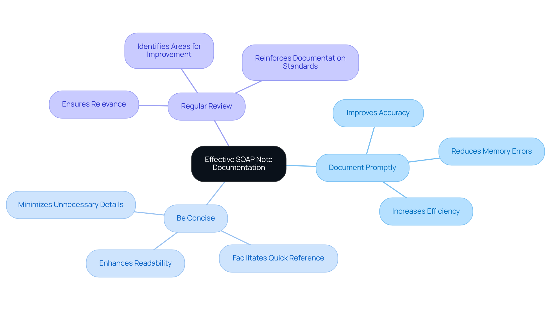 The center of the mindmap shows the main topic. The branches represent different strategies you can use to improve documentation. Each sub-branch gives more details about the strategies and their benefits—use this map to guide your documentation practices.
