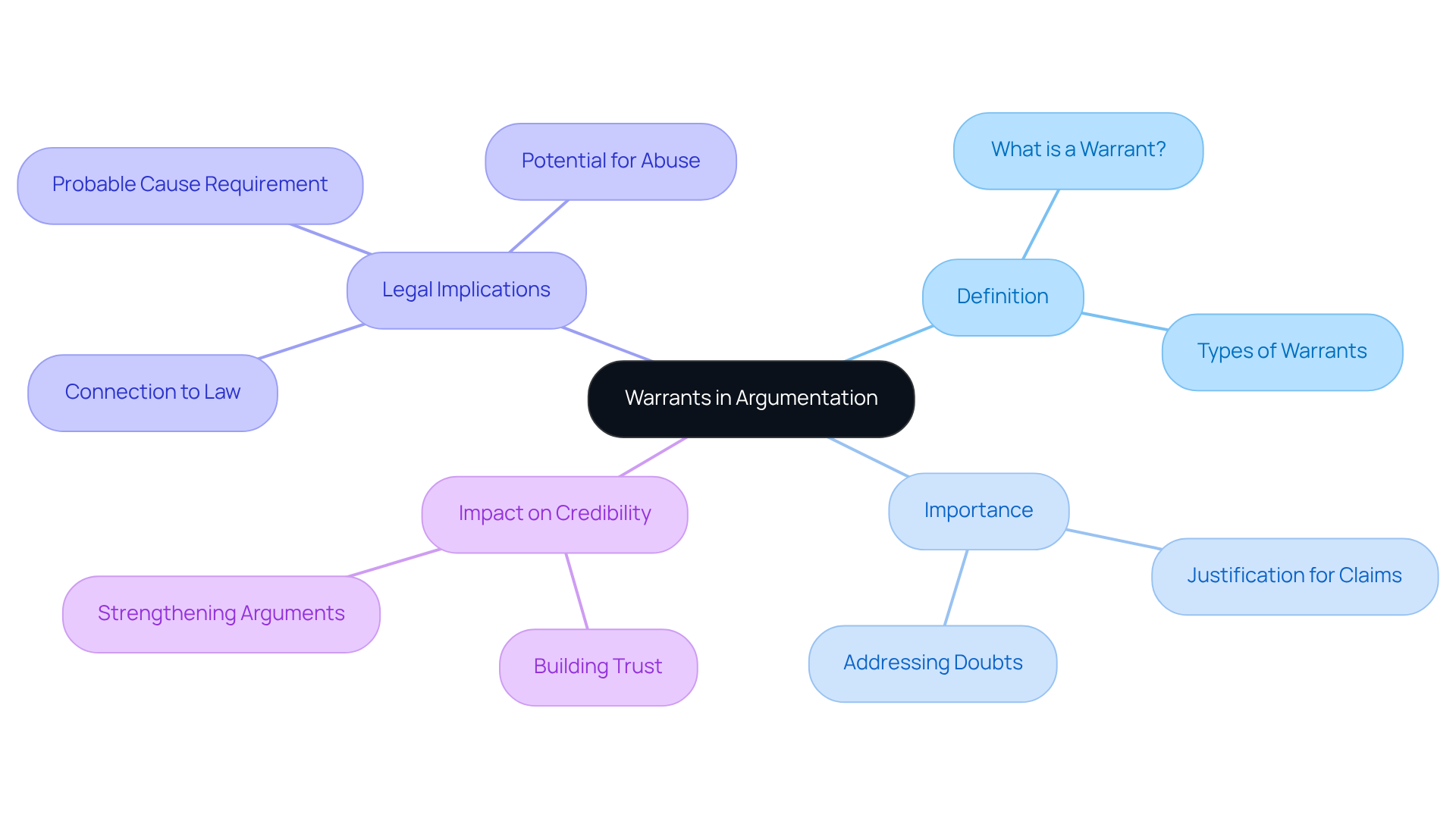This mindmap starts with the main idea of warrants and branches out to show how they function in argumentation. Each branch represents a different aspect of warrants, helping you see how they connect to strengthen arguments and build trust. This mindmap starts with the main idea of warrants and branches out to show how they function in argumentation. Each branch represents a different aspect of warrants, helping you see how they connect to strengthen arguments and build trust.