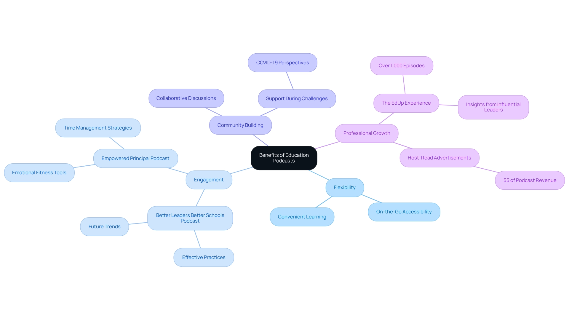 Each main branch represents a specific benefit of education podcasts, with sub-branches detailing examples and insights related to that benefit.