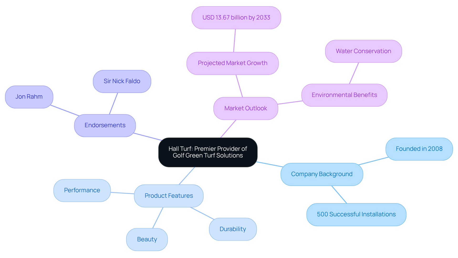 The central node represents Hall Turf, while the branches show different aspects of the company. Each branch highlights important information, making it easy to understand how they contribute to Hall Turf's reputation and offerings. The central node represents Hall Turf, while the branches show different aspects of the company. Each branch highlights important information, making it easy to understand how they contribute to Hall Turf's reputation and offerings.