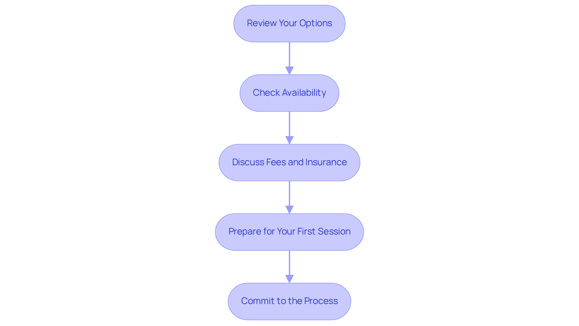 Each box represents a step you need to take to schedule your therapy appointment. Follow the arrows to see the order in which you should complete these steps for a smooth process.