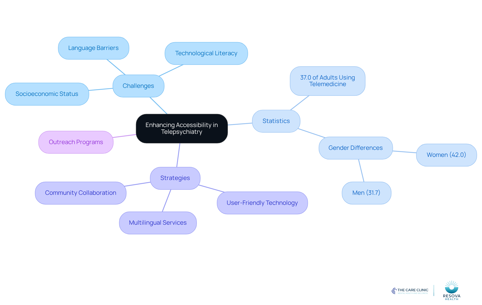 The central node represents the main theme of accessibility. Each branch explores different aspects, challenges, and strategies, helping you see how they connect and contribute to improving telepsychiatry services. The central node represents the main theme of accessibility. Each branch explores different aspects, challenges, and strategies, helping you see how they connect and contribute to improving telepsychiatry services.