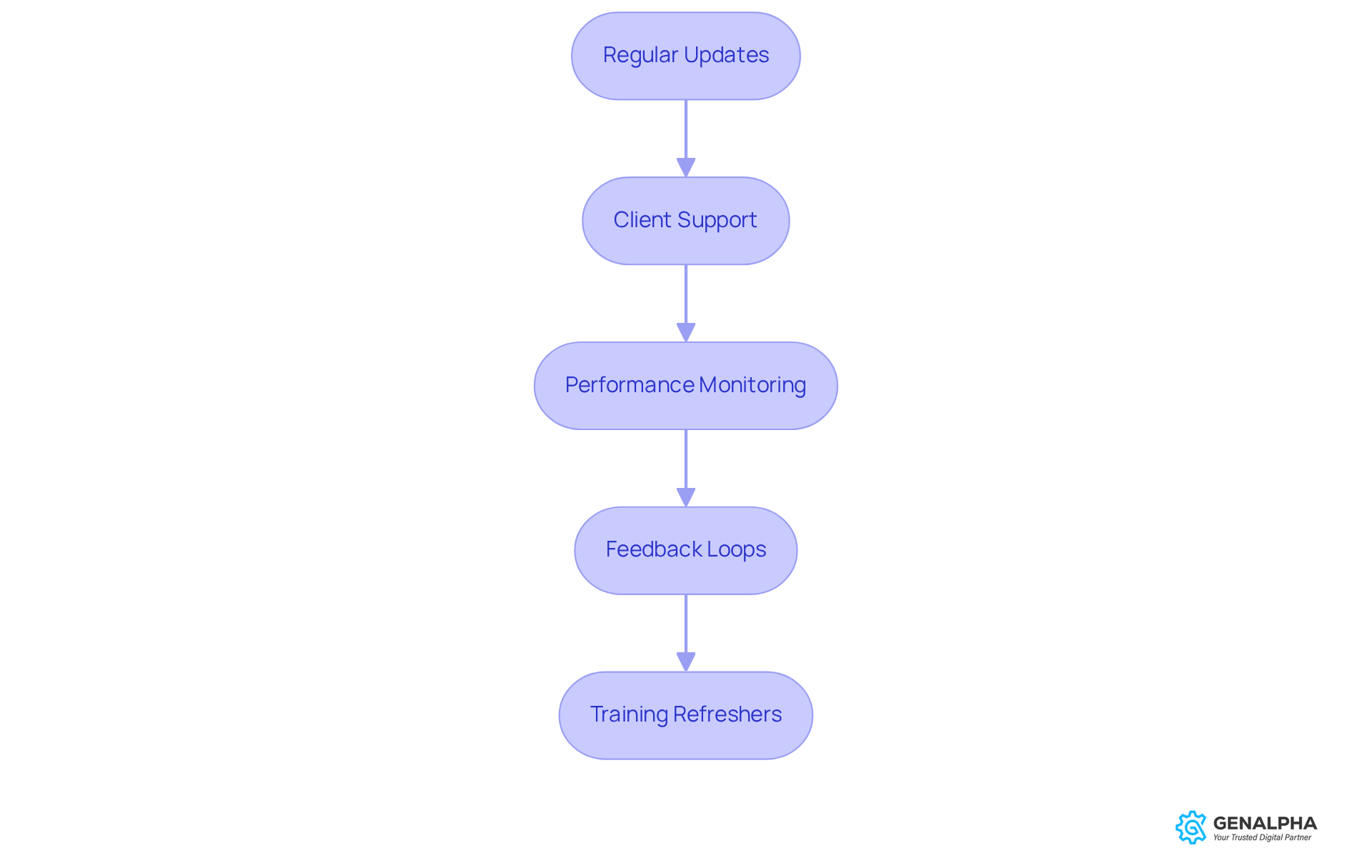 Each box represents a crucial step to keep your eCommerce platform running smoothly. Follow the arrows to see how each action builds on the previous one, ensuring continuous improvement and customer satisfaction.