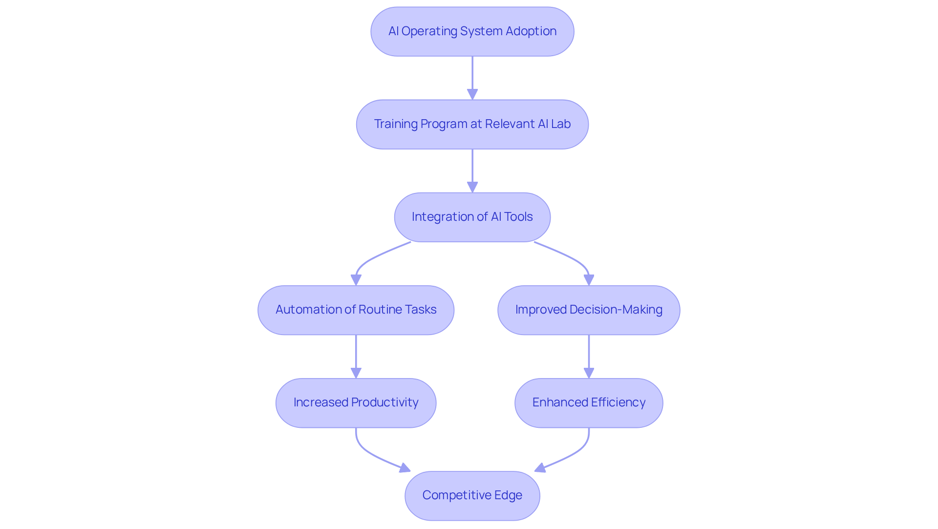 Follow the arrows to see how adopting an AI Operating System can transform a business. Each step leads to significant improvements, helping organizations stay competitive in a digital world.